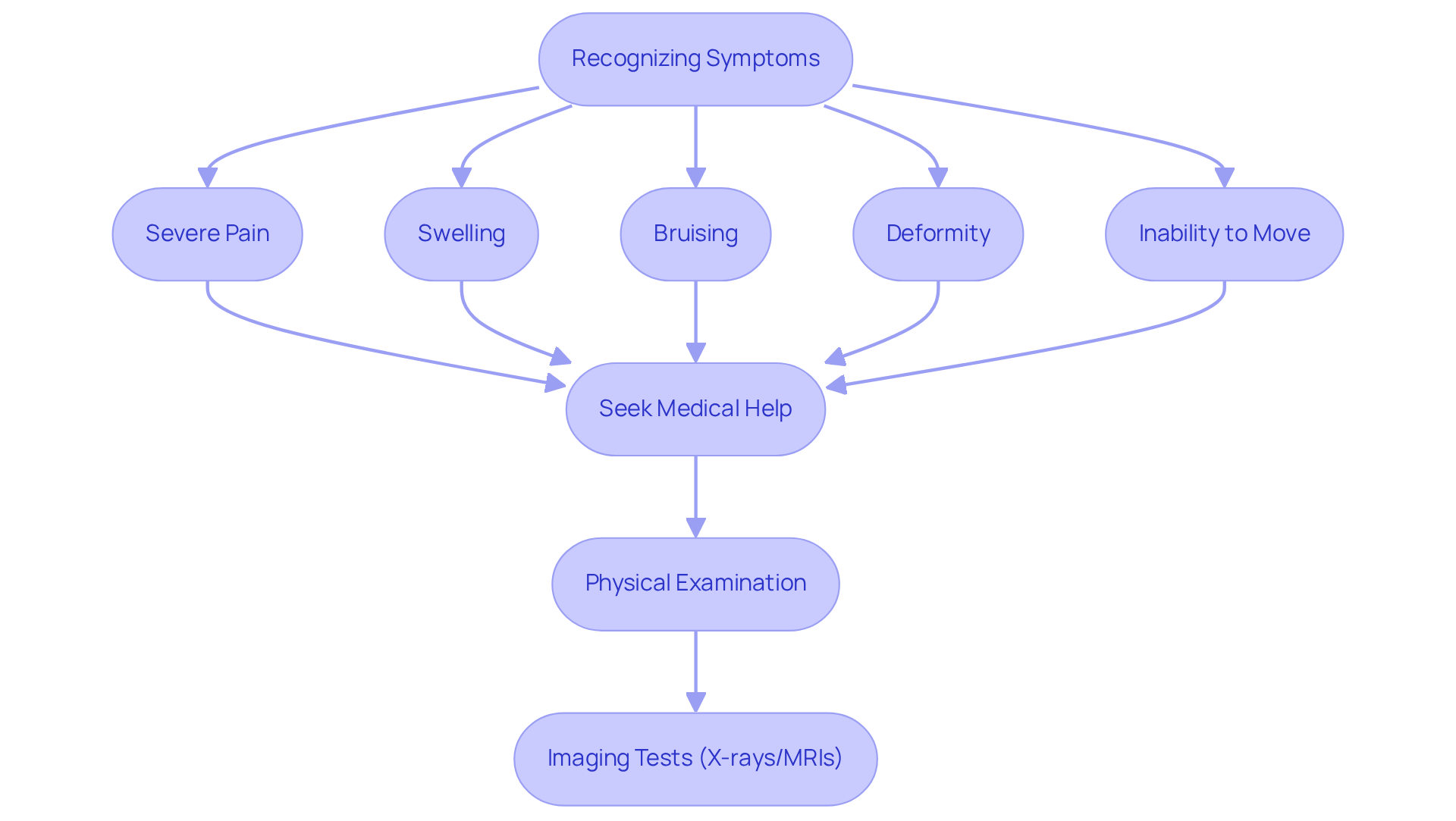 Follow the arrows to see how recognizing symptoms leads to seeking medical help and the diagnostic process. Each box represents a step in understanding and addressing a broken wrist.