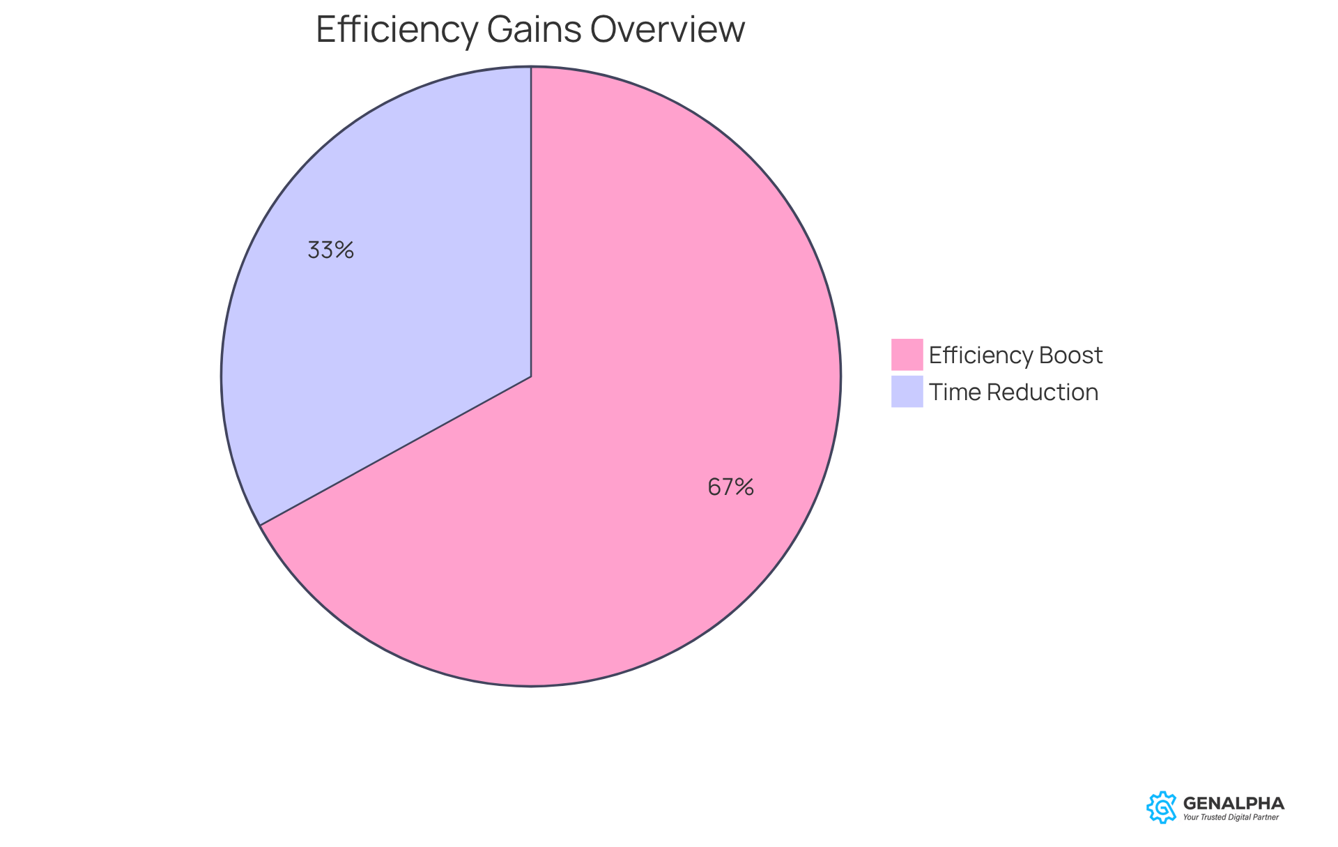 This pie chart shows how much more efficient companies have become using Akeneo's solutions and how much faster they can bring new products to market. The bigger the slice, the greater the improvement!
