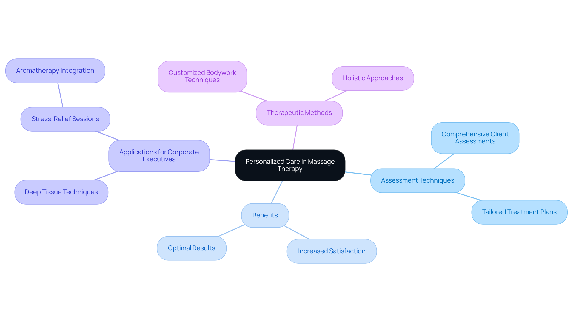 The center represents the overall theme of personalized care, with branches showing how different aspects contribute to enhanced individual wellbeing. Follow the branches to explore specific techniques and benefits.