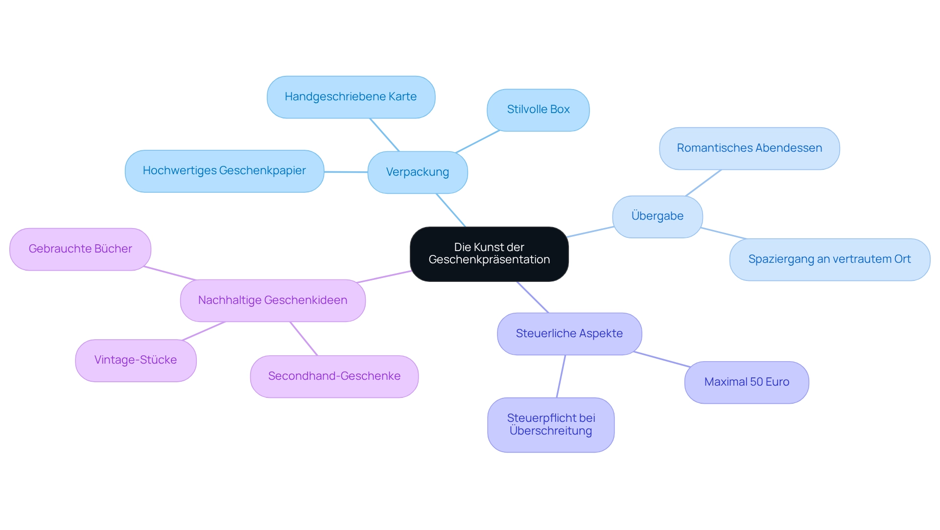 Jeder Hauptast repräsentiert ein zentrales Thema der Geschenkpräsentation, während die Unteräste spezifische Details und Aspekte widerspiegeln.