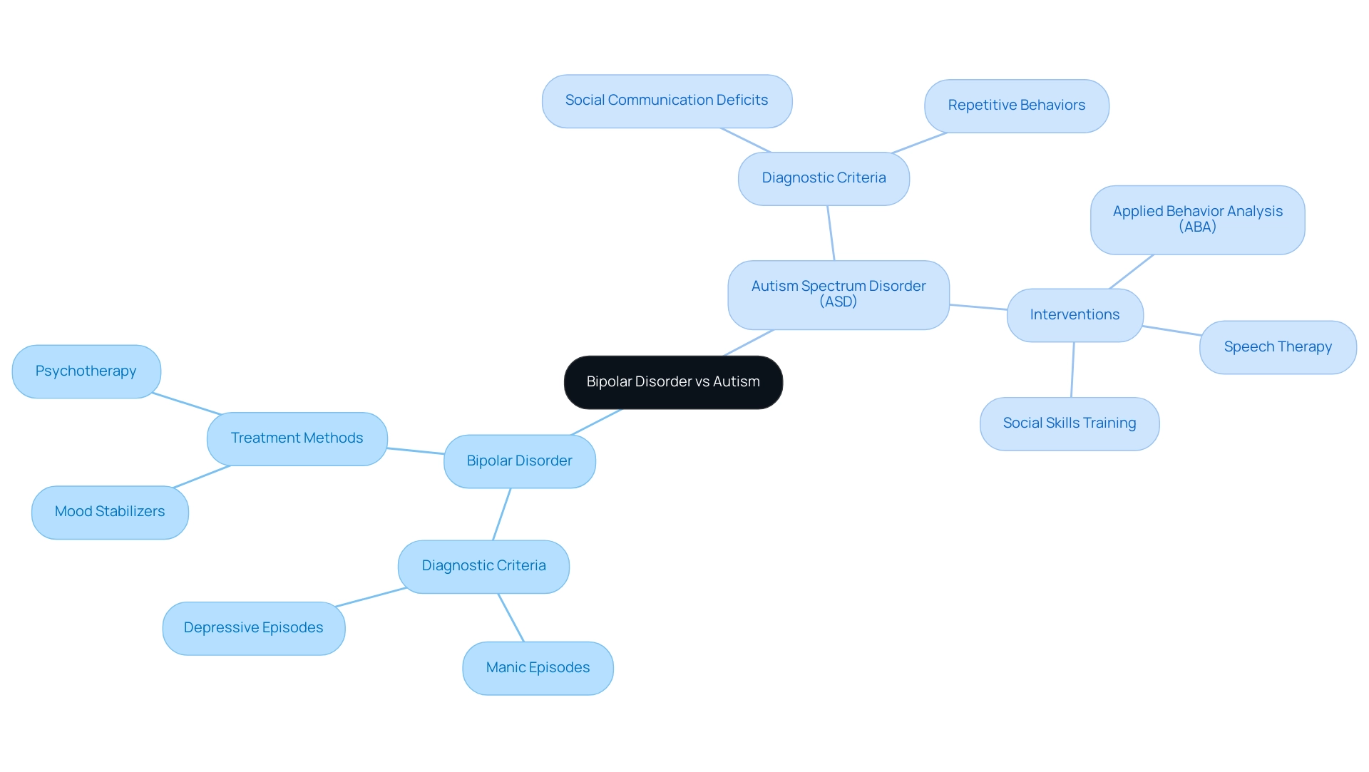 The central node represents the comparison of bipolar disorder and autism, with branches indicating their diagnostic criteria and treatment methods, color-coded for clarity.