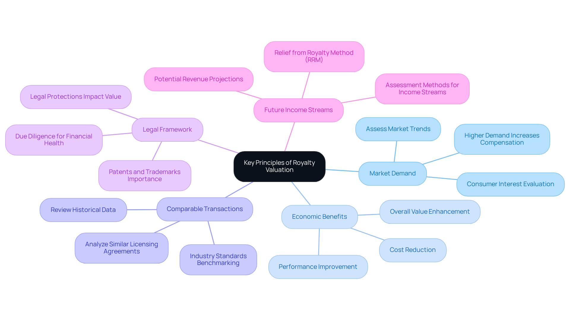 This mindmap starts with the main idea of royalty valuation at the center. Each branch represents a key principle that influences how royalties are assessed. Follow the branches to explore each principle and its related concepts, making it easier to understand the complexities of royalty valuation. This mindmap starts with the main idea of royalty valuation at the center. Each branch represents a key principle that influences how royalties are assessed. Follow the branches to explore each principle and its related concepts, making it easier to understand the complexities of royalty valuation.