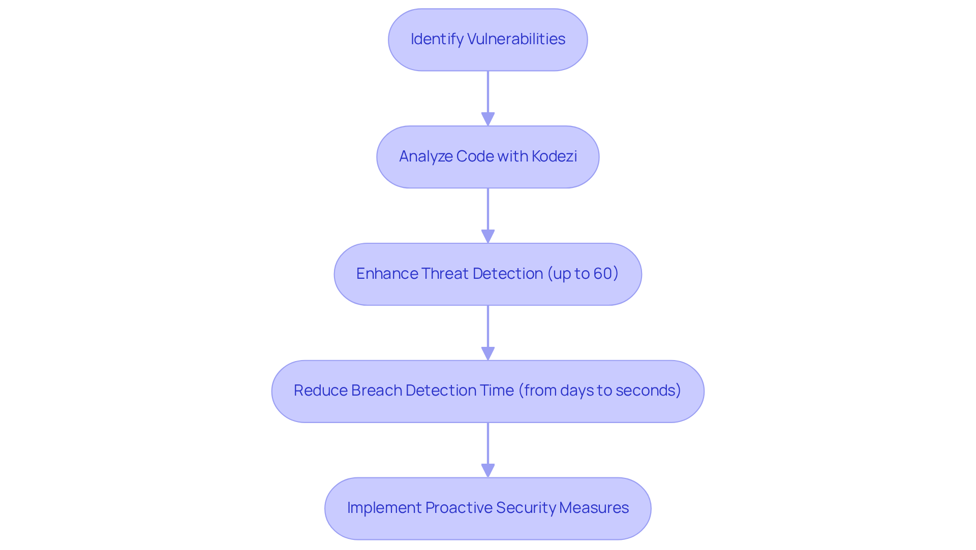 Follow the arrows to see how Kodezi helps in identifying vulnerabilities and improving security measures step by step. Each box represents a key stage in the process, showing how AI can make coding safer and more efficient. Follow the arrows to see how Kodezi helps in identifying vulnerabilities and improving security measures step by step. Each box represents a key stage in the process, showing how AI can make coding safer and more efficient.