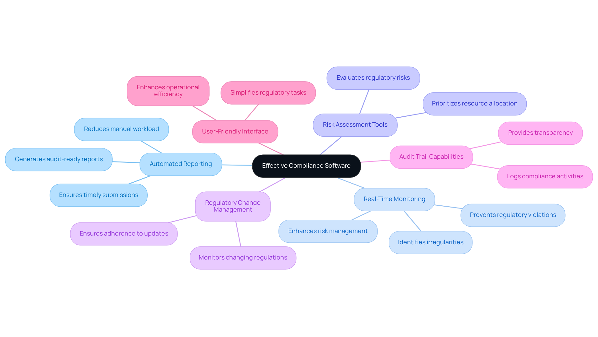 This mindmap starts with the main idea of compliance software at the center. Each branch represents a key feature, and the sub-branches provide additional details about what makes each feature important. Follow the branches to see how these features work together to help hedge funds maintain compliance. This mindmap starts with the main idea of compliance software at the center. Each branch represents a key feature, and the sub-branches provide additional details about what makes each feature important. Follow the branches to see how these features work together to help hedge funds maintain compliance.