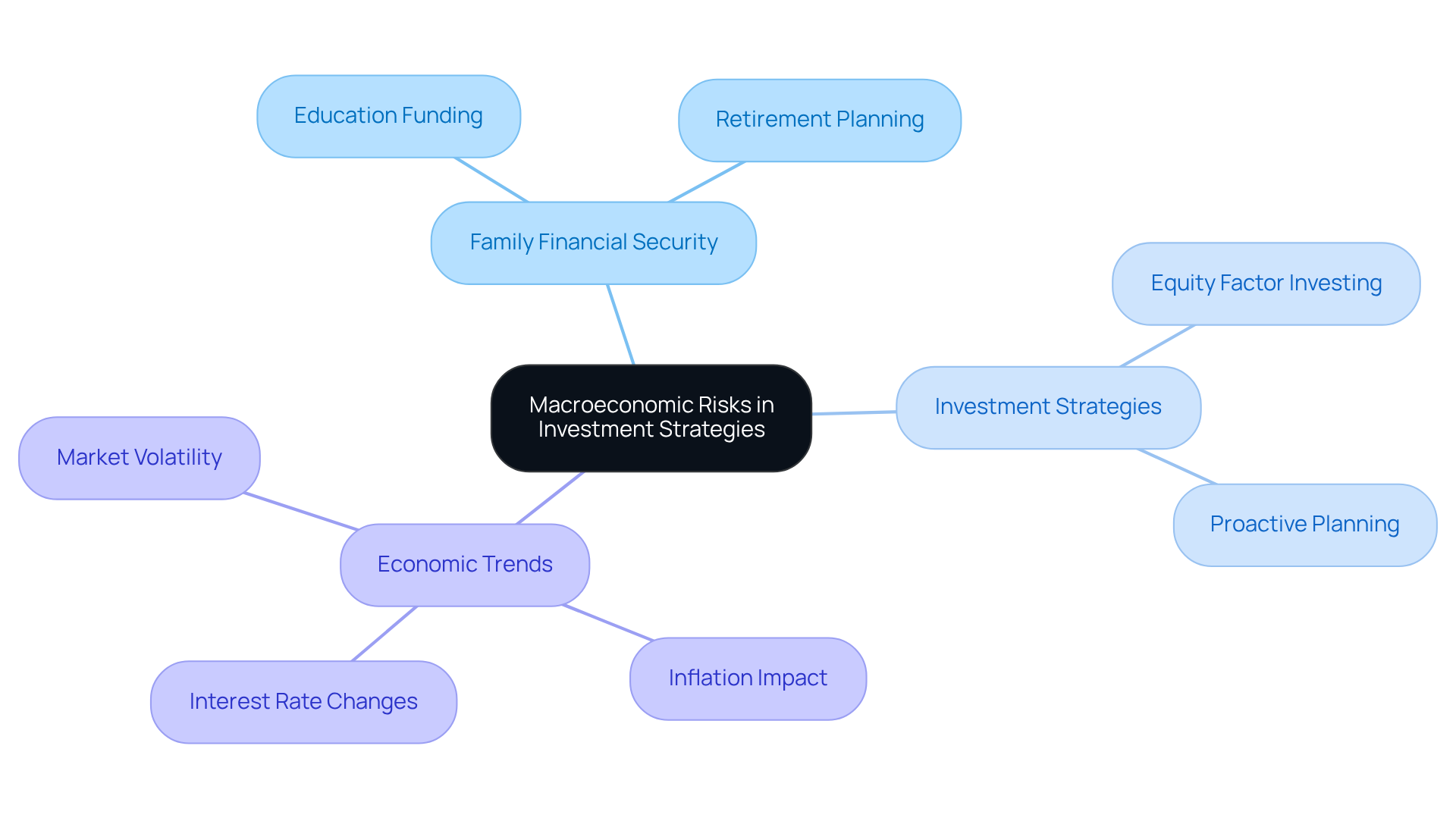 This mindmap starts with the main idea of macroeconomic risks and branches out to show how these risks relate to family financial security and investment strategies. Each branch represents a key area of focus, helping you see how they connect and why they matter for your family's future. This mindmap starts with the main idea of macroeconomic risks and branches out to show how these risks relate to family financial security and investment strategies. Each branch represents a key area of focus, helping you see how they connect and why they matter for your family's future.