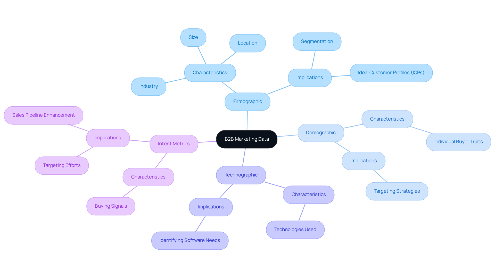 The central node represents the main topic of B2B marketing data, while the branches show different types of data. Each type has its own characteristics that help marketers tailor their strategies effectively.