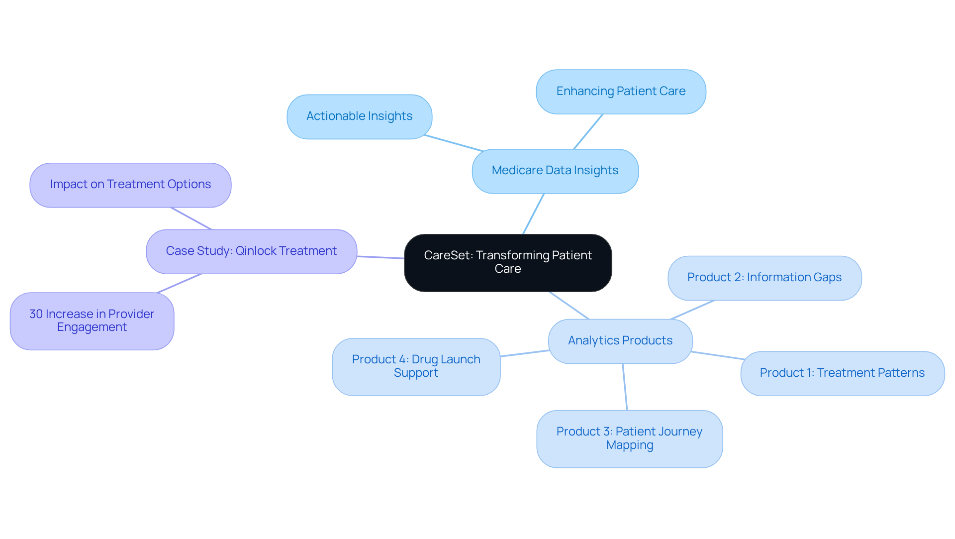The central node represents CareSet's mission, while branches show how their products and case studies contribute to improving patient care and provider engagement.