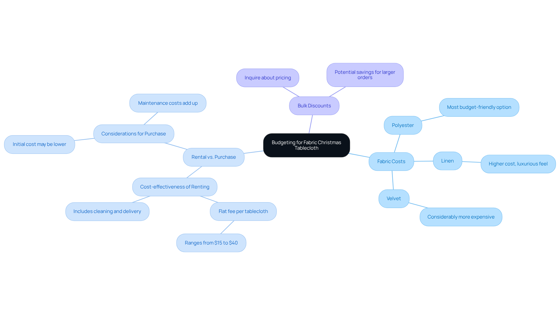 Start at the center with the main budgeting theme, then explore each branch to understand the different factors that can affect your choice of tablecloth.