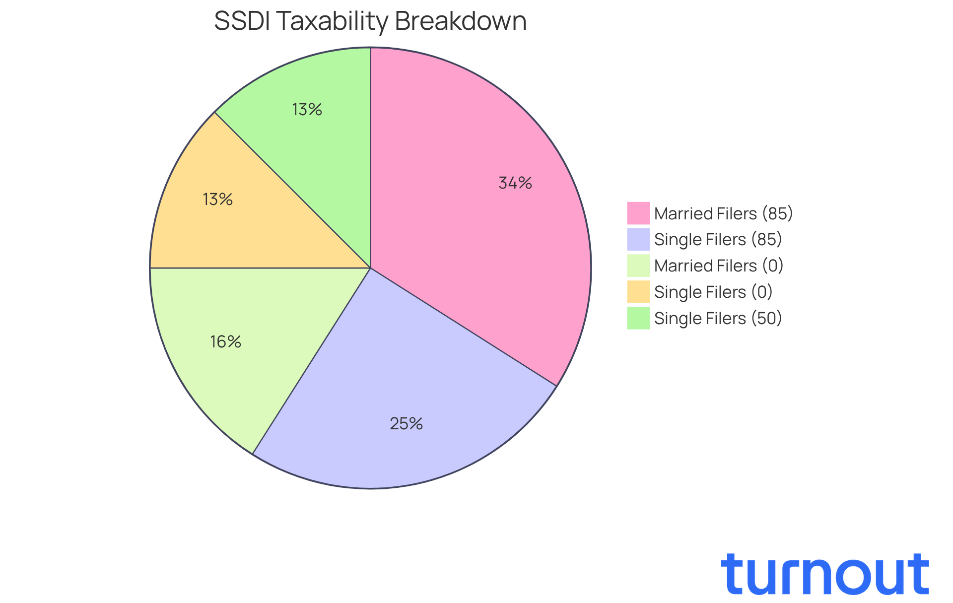 Each segment of the pie shows how much of your SSDI payments could be taxable based on your income. The larger the segment, the higher the percentage of your benefits that may be taxed. Each segment of the pie shows how much of your SSDI payments could be taxable based on your income. The larger the segment, the higher the percentage of your benefits that may be taxed.