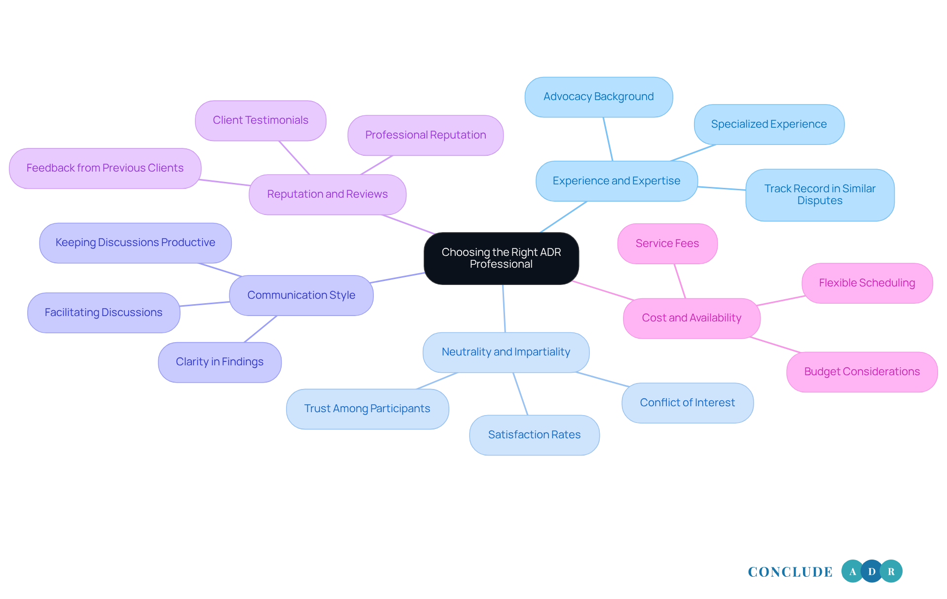 The central node represents the main decision to be made, while each branch highlights a key factor to consider. Sub-branches provide further details, helping you understand what to look for in an ADR expert.