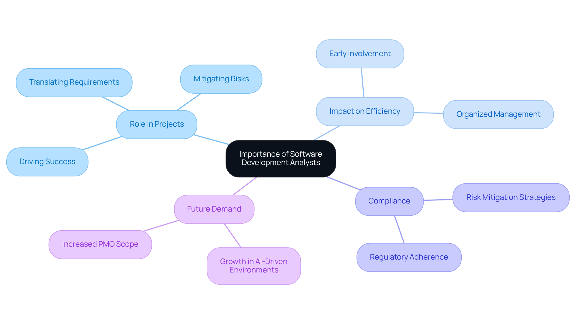 The central node represents the overall importance of Development Analysts, while the branches show their specific roles and impacts. Each color-coded branch helps you easily identify different aspects of their contributions to projects. The central node represents the overall importance of Development Analysts, while the branches show their specific roles and impacts. Each color-coded branch helps you easily identify different aspects of their contributions to projects.