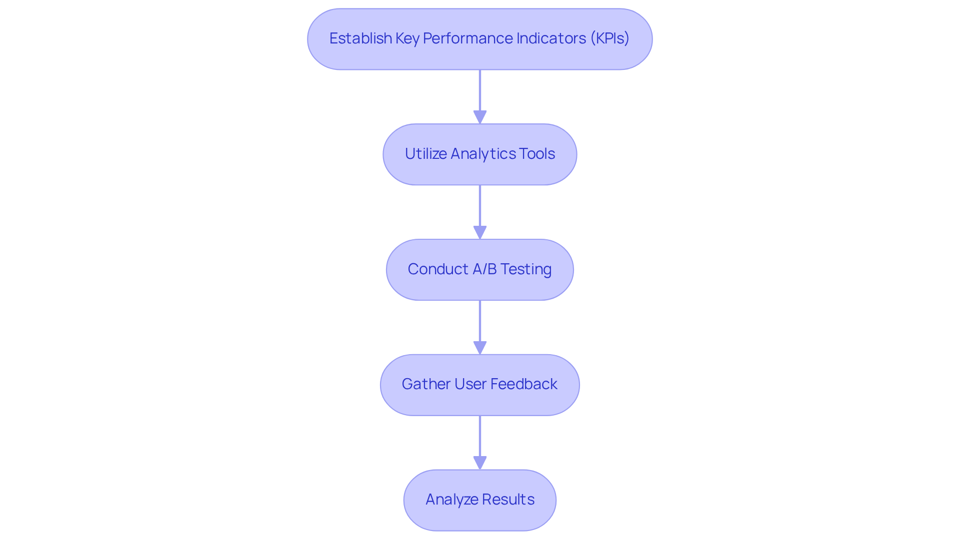 Each box represents a step in the process of evaluating predictive modeling's impact on your SXO strategy. Follow the arrows to see how each step builds on the previous one, guiding you through the evaluation. Each box represents a step in the process of evaluating predictive modeling's impact on your SXO strategy. Follow the arrows to see how each step builds on the previous one, guiding you through the evaluation.