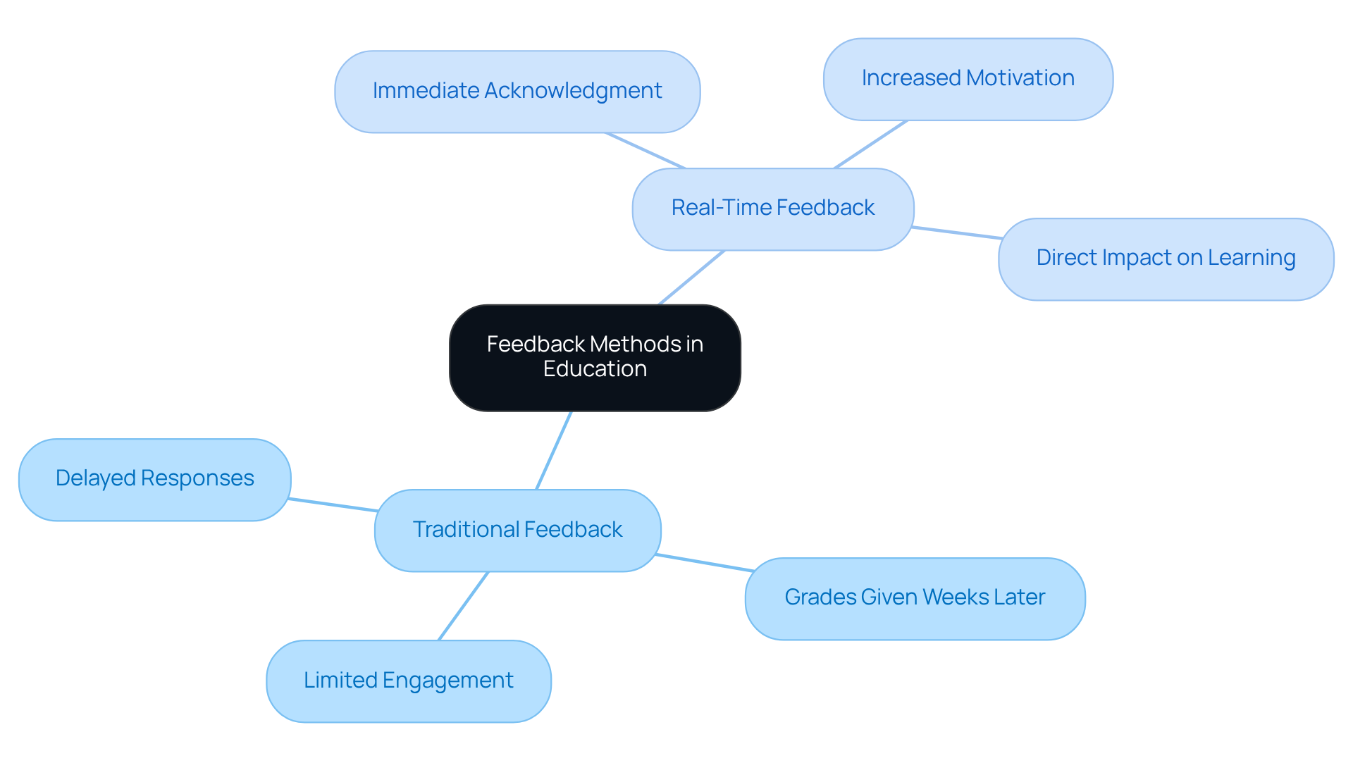 The central node represents the overall topic, while the branches show the two feedback methods. Each sub-branch highlights specific characteristics and effects, helping you understand how they differ and their impact on learning.