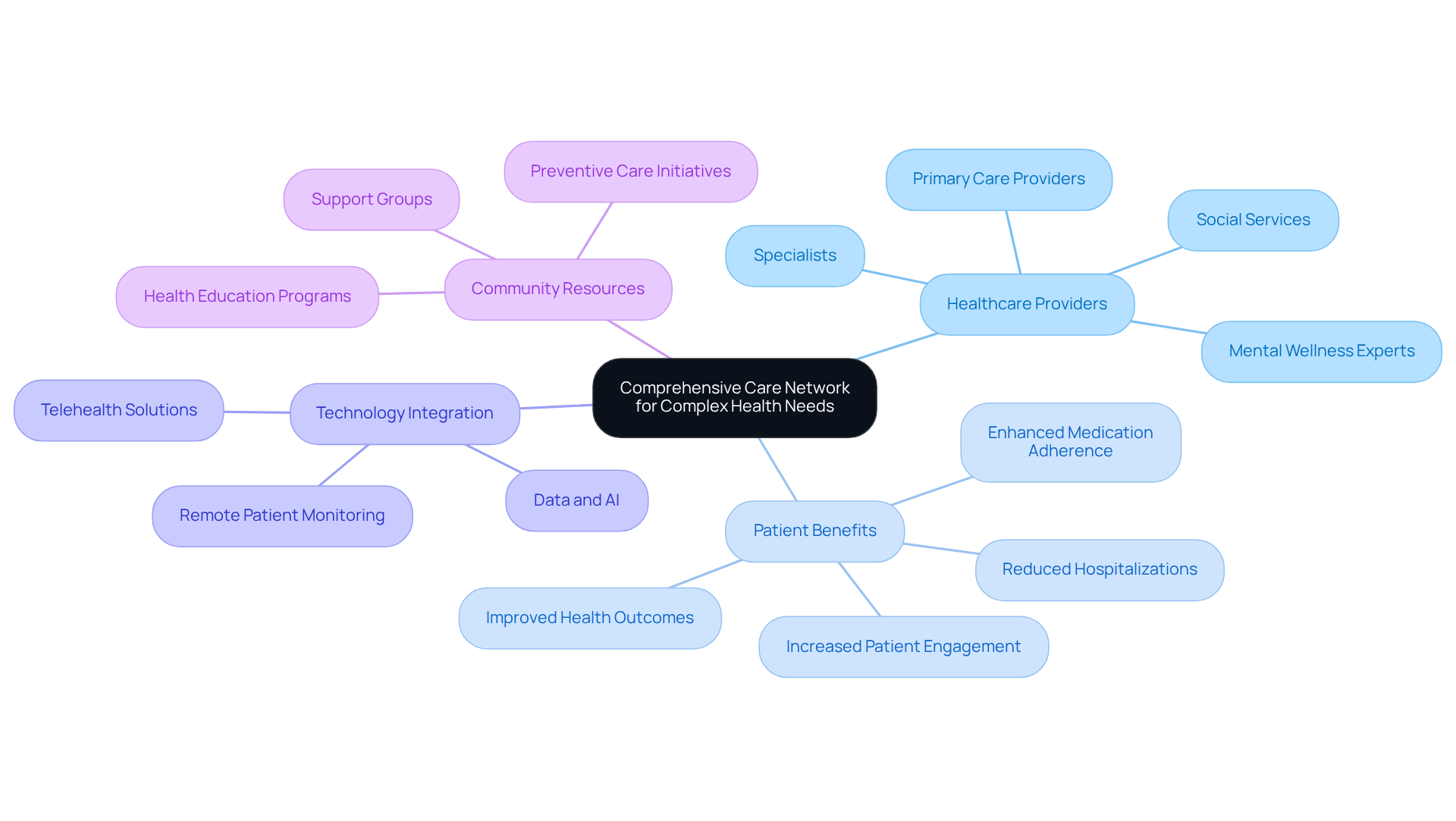 The central node represents the main concept, while the branches show different components of the care network. Each color-coded branch highlights a specific area of focus, helping you understand how various elements work together to support individuals with chronic health needs. The central node represents the main concept, while the branches show different components of the care network. Each color-coded branch highlights a specific area of focus, helping you understand how various elements work together to support individuals with chronic health needs.