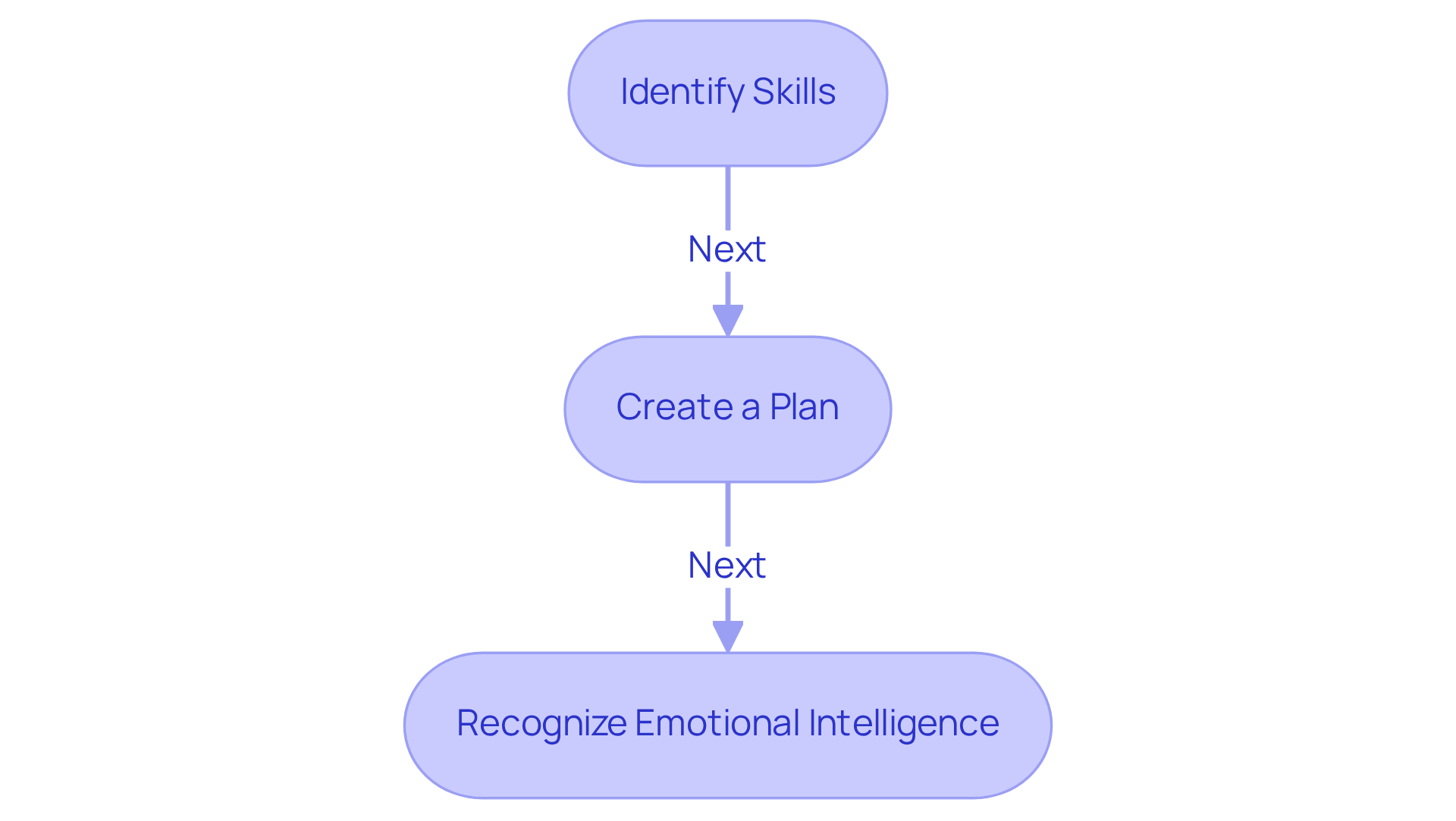 Follow the arrows to see how to improve your leadership abilities. Each box represents a step you can take to develop your skills, starting from identifying what you need to work on, planning your approach, and understanding the importance of emotional intelligence.
