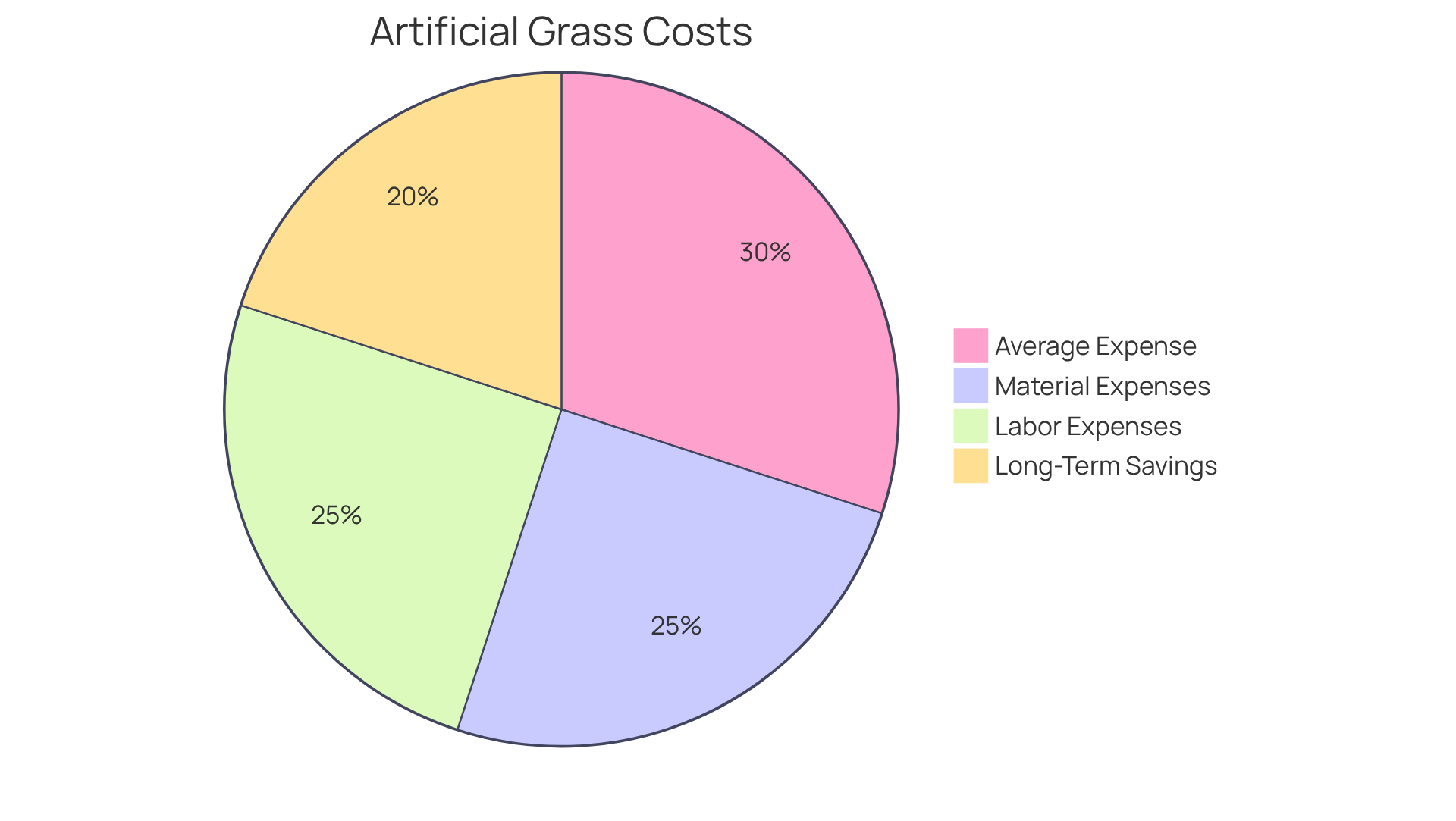 Each slice of the pie represents a different cost component involved in laying artificial grass. The larger the slice, the more significant that cost is in relation to the total expense. This helps you see where your money will go when considering synthetic turf installation. Each slice of the pie represents a different cost component involved in laying artificial grass. The larger the slice, the more significant that cost is in relation to the total expense. This helps you see where your money will go when considering synthetic turf installation.
