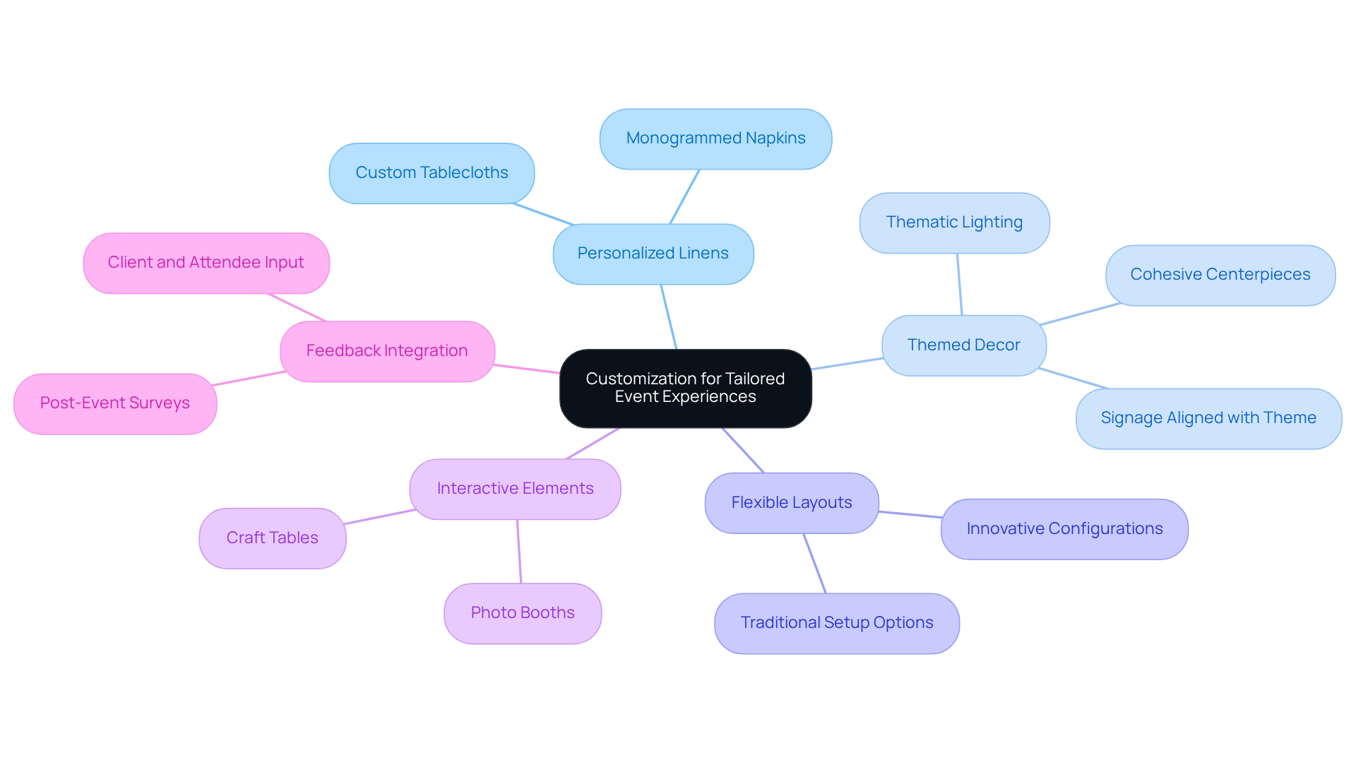 Start at the center with the main idea of customization, then explore each branch to see the different strategies that can make events more personal and memorable. Start at the center with the main idea of customization, then explore each branch to see the different strategies that can make events more personal and memorable.