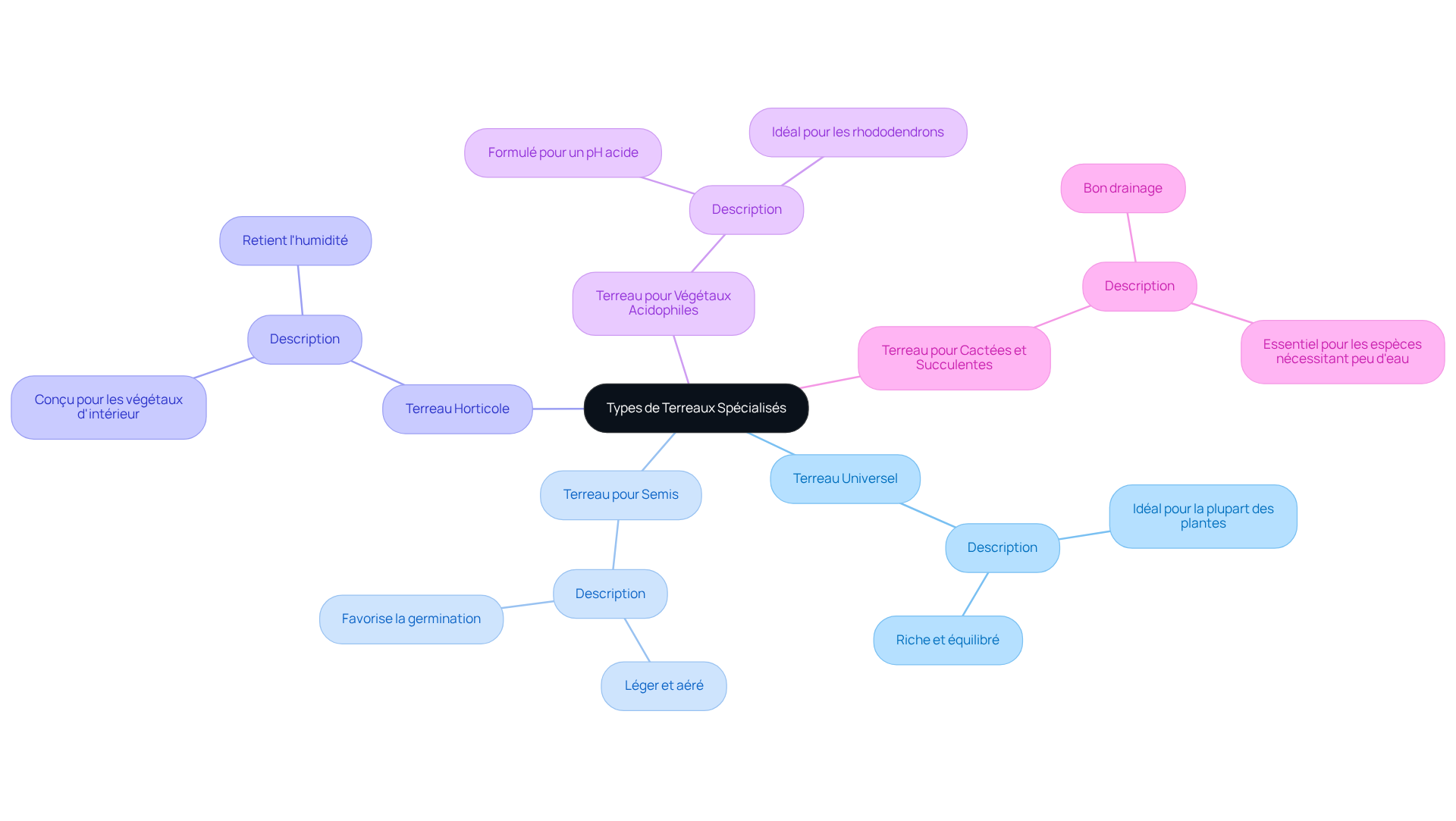 Le nœud central représente les types de terreaux, et chaque branche montre un type spécifique avec ses caractéristiques. Suivez les branches pour découvrir quel terreau convient le mieux à vos plantes.