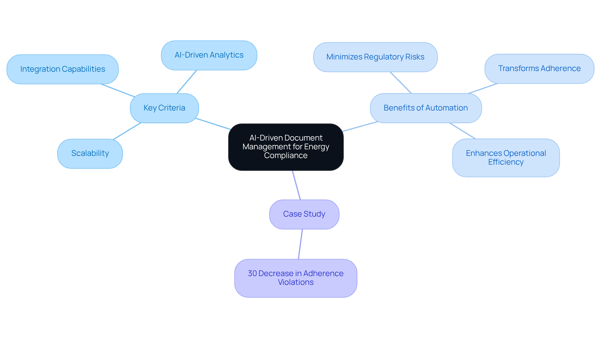 Start at the center with the main topic, then explore the branches to see the key criteria for selecting systems, the benefits of automation, and a real-world example of success.