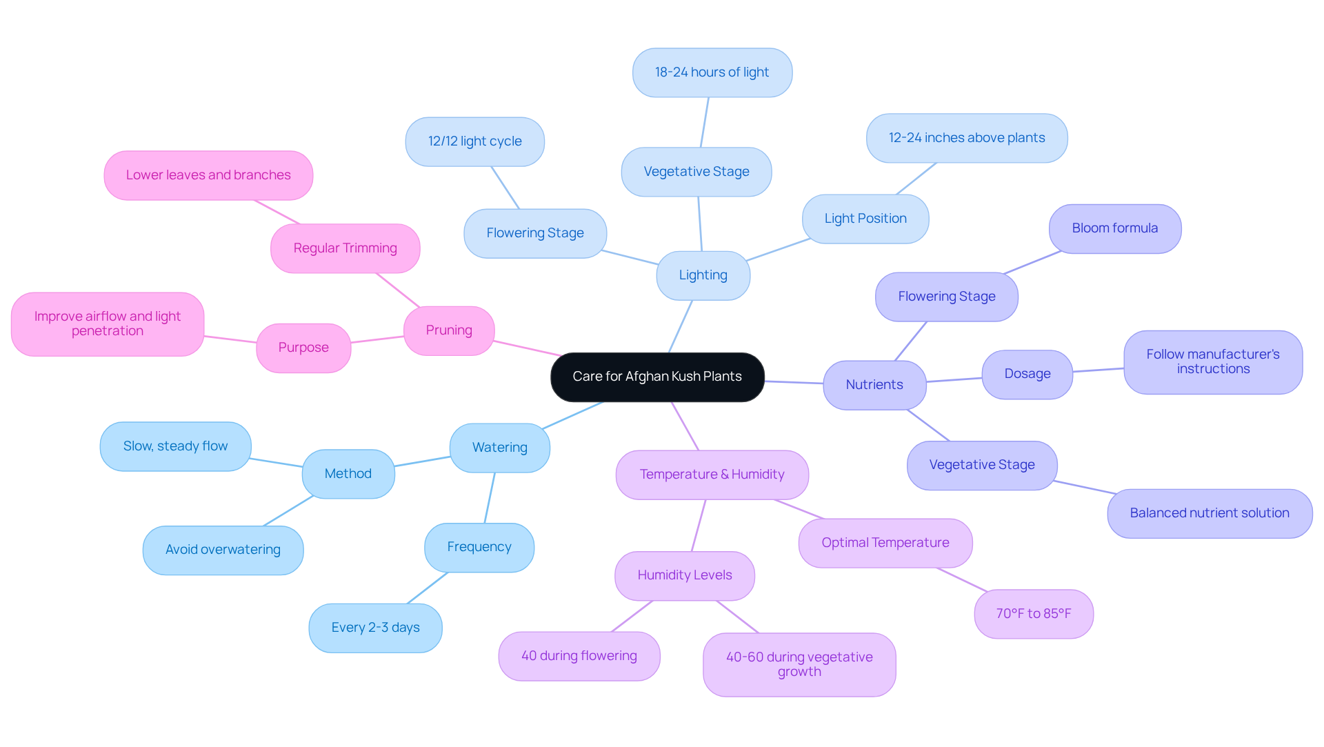 The central node represents the overall care for Afghan Kush plants, while each branch details specific aspects of care. Follow the branches to explore watering, lighting, nutrients, and more, helping you nurture your plants effectively.