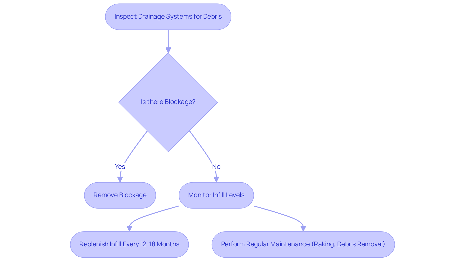 Follow the arrows to see the steps for maintaining your synthetic turf. Each box represents an action you should take to keep the turf in great shape, ensuring it lasts longer and performs well.