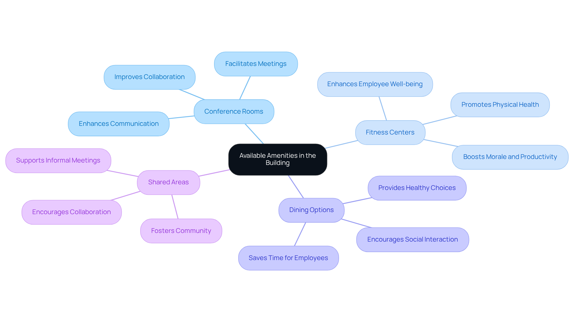The central node represents the main topic of amenities, while the branches show specific types of amenities and their benefits. This layout helps you see how each amenity contributes to a better work environment.