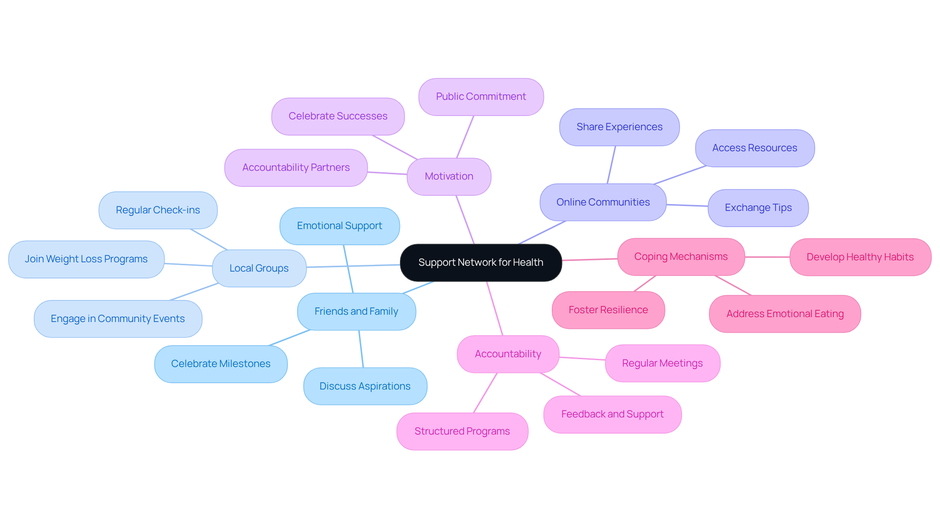 This mindmap illustrates how a support network can enhance your health journey. Start at the center with the main idea, then explore the branches to see how friends, groups, and shared experiences contribute to motivation and accountability.