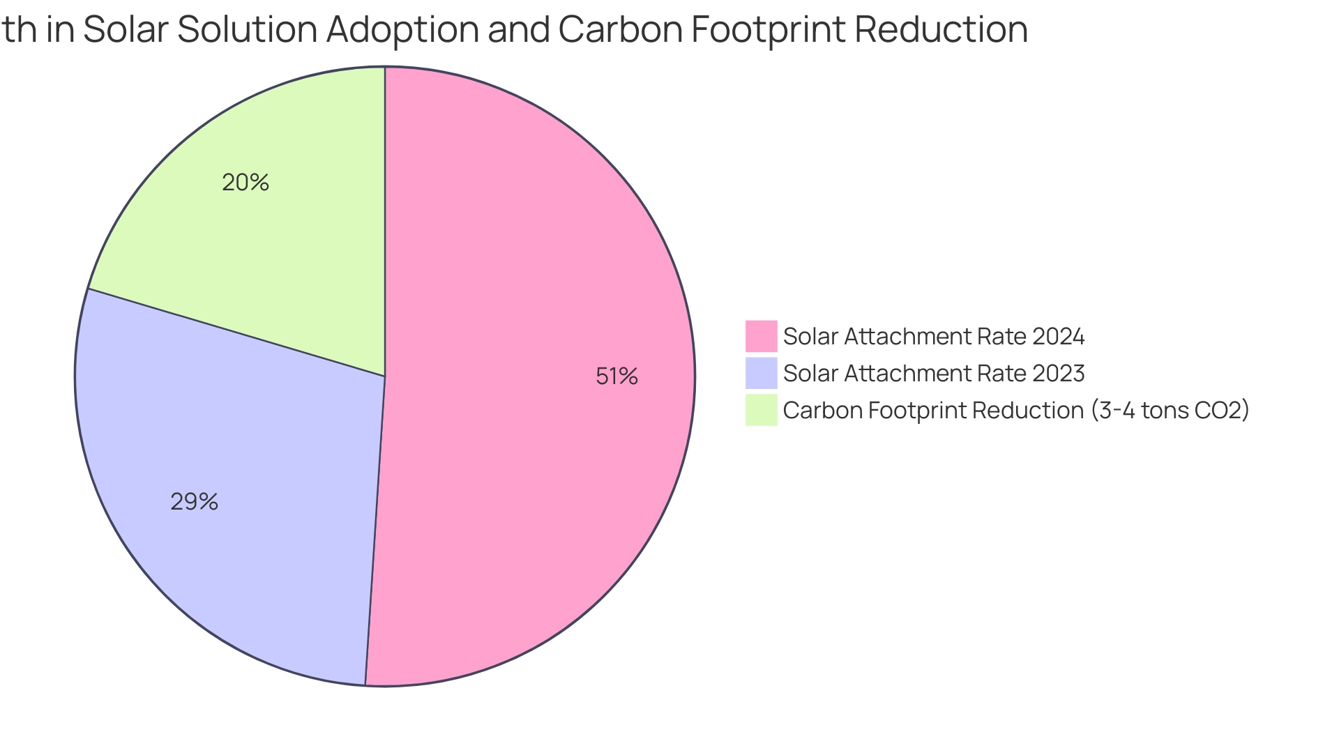 Blue represents the attachment rate for 2023 (14%), Green represents the attachment rate for 2024 (25%), and the carbon footprint reduction is represented as a quantitative note alongside the segments indicating a reduction of 3 to 4 tons of CO2.