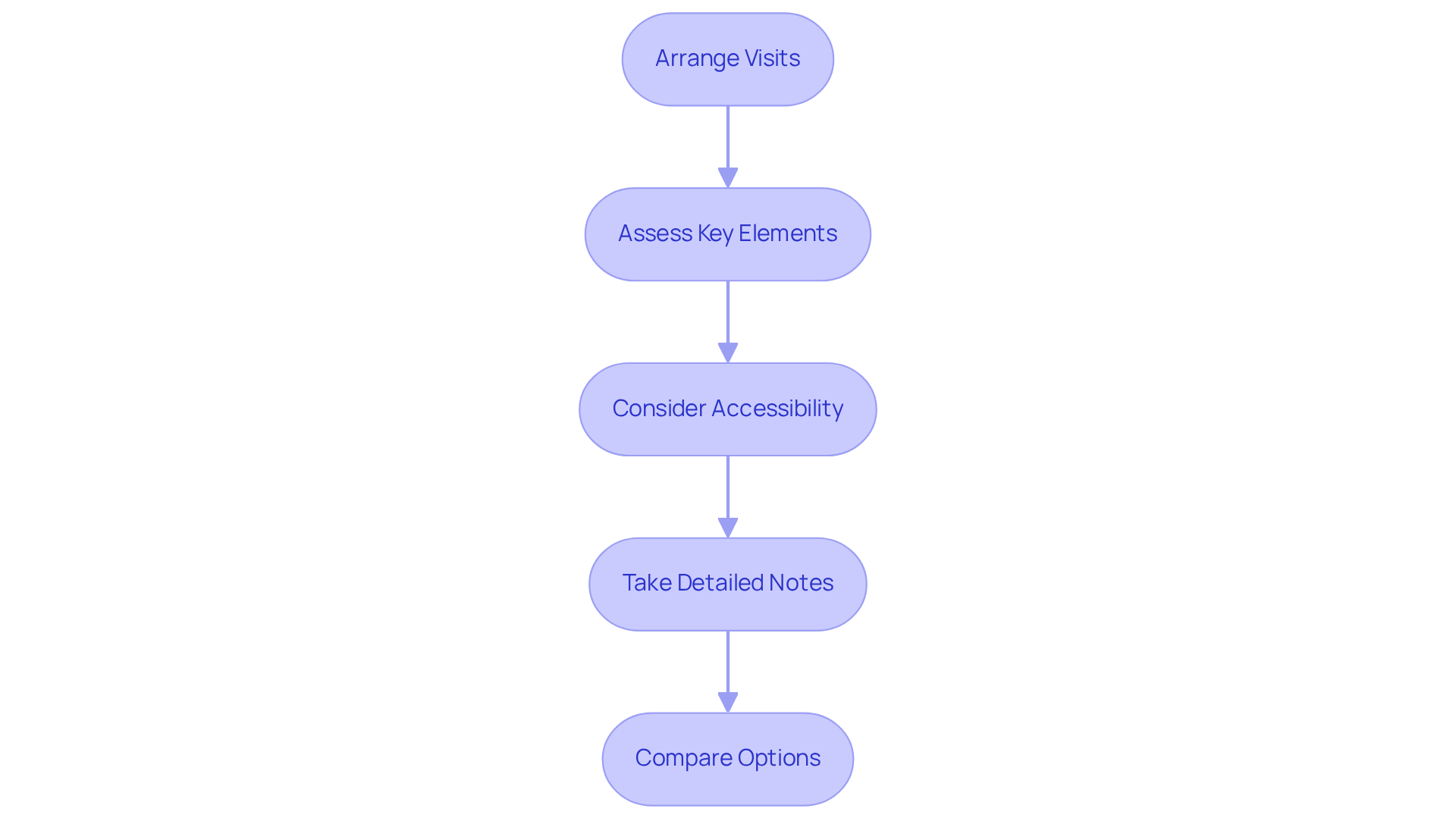 Follow the arrows to see the steps involved in choosing the right office space. Each box represents an important action to take during the evaluation process.