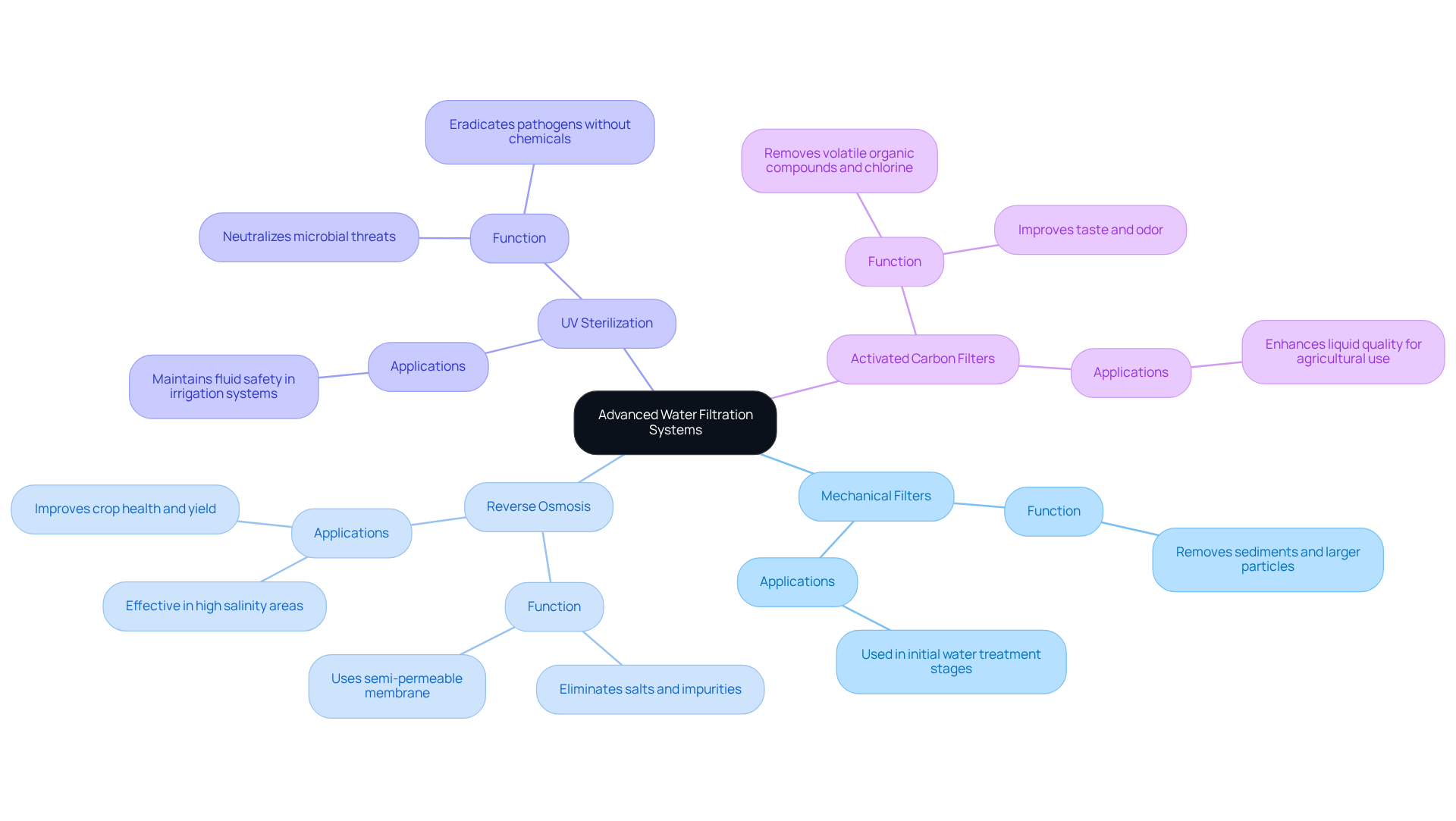 The central node represents the main topic, while the branches show different filtration methods. Each method has its own sub-points explaining how it works and its benefits, helping you see the connections and importance of each technology in agriculture.