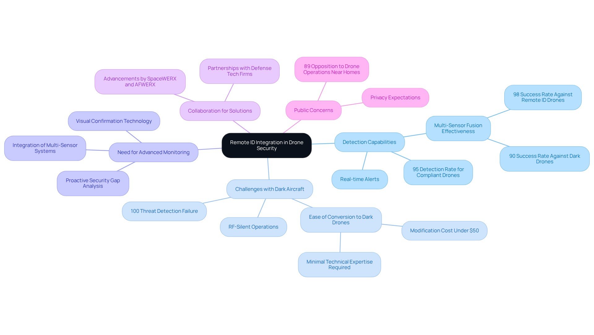The central node represents the main topic, while branches show related aspects. Each color-coded branch helps you see how different elements connect to the overall theme of enhancing drone security.