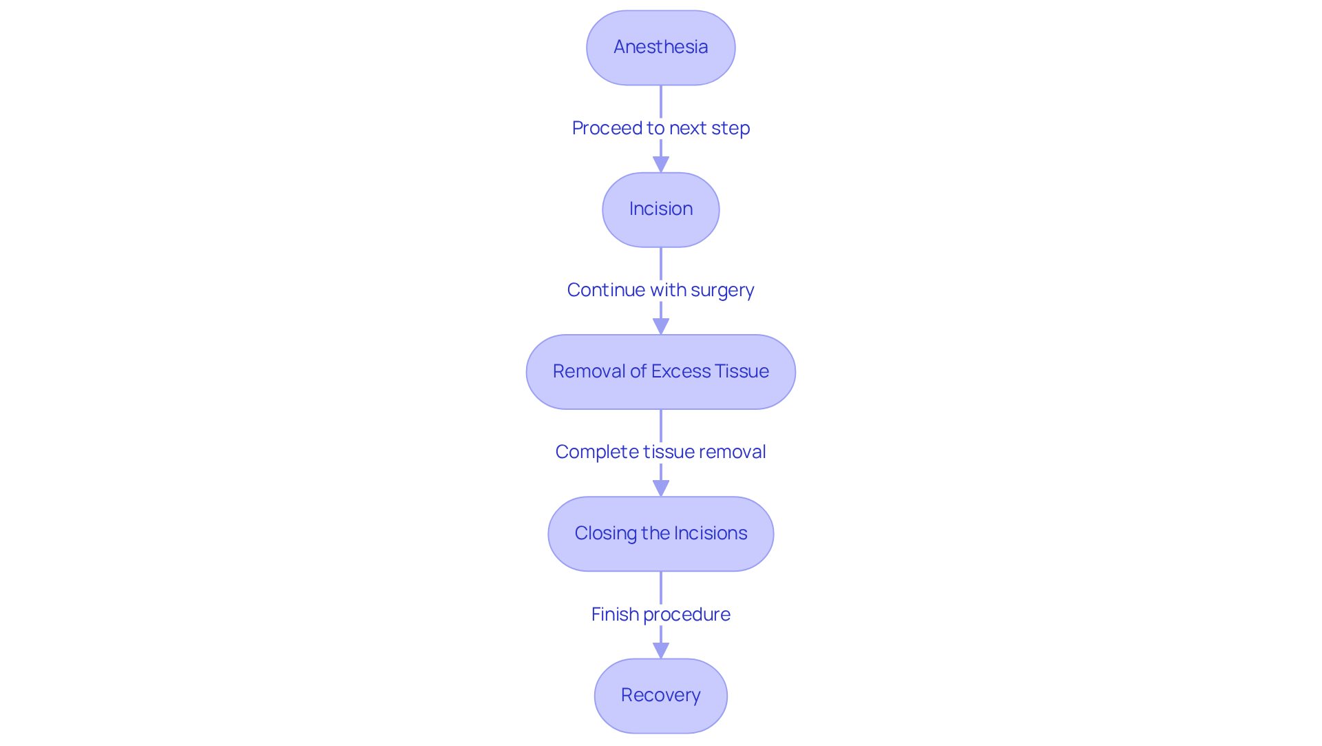 This flowchart guides you through the eyelid blepharoplasty process. Each box represents a step, and the arrows show you the order in which things happen. Start with anesthesia, then follow through to recovery, making it easy to understand what to expect at each stage. This flowchart guides you through the eyelid blepharoplasty process. Each box represents a step, and the arrows show you the order in which things happen. Start with anesthesia, then follow through to recovery, making it easy to understand what to expect at each stage.