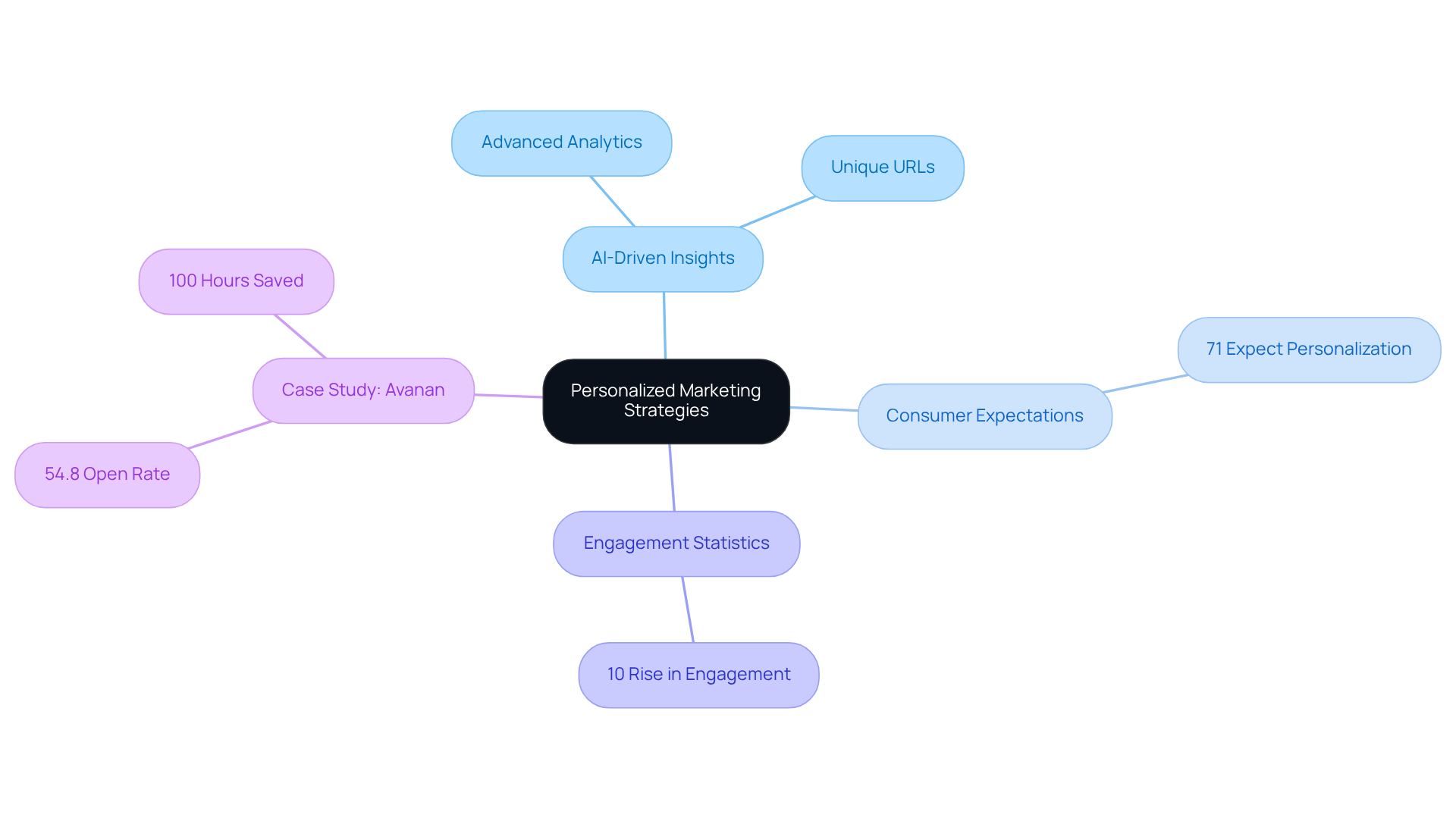 The center represents the main theme of personalized marketing. Each branch shows a key area related to this theme, with sub-branches providing specific statistics or examples that support the overall concept.