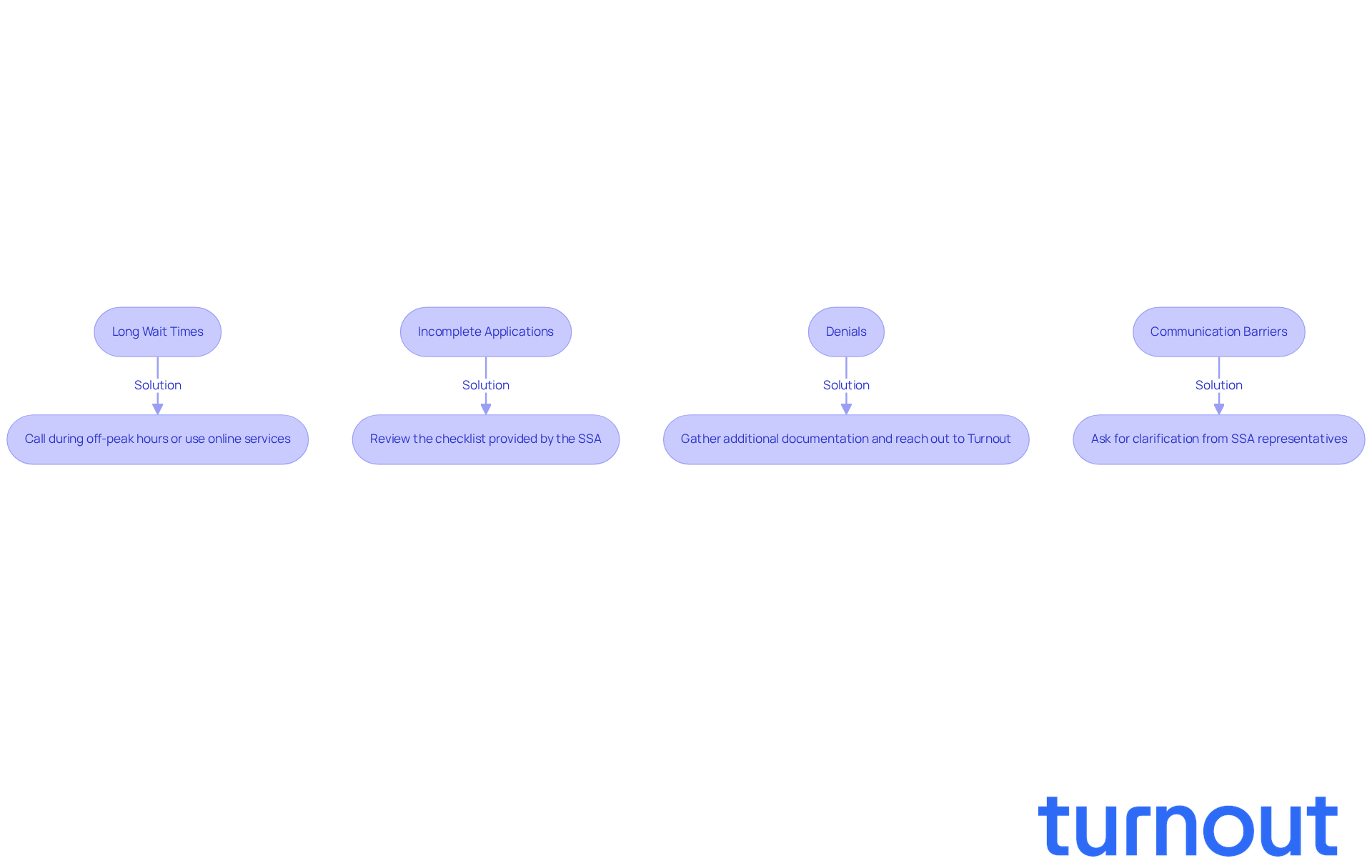 Each box represents a challenge you might face when dealing with Social Security, and the smaller boxes below show practical solutions to help you overcome these challenges.