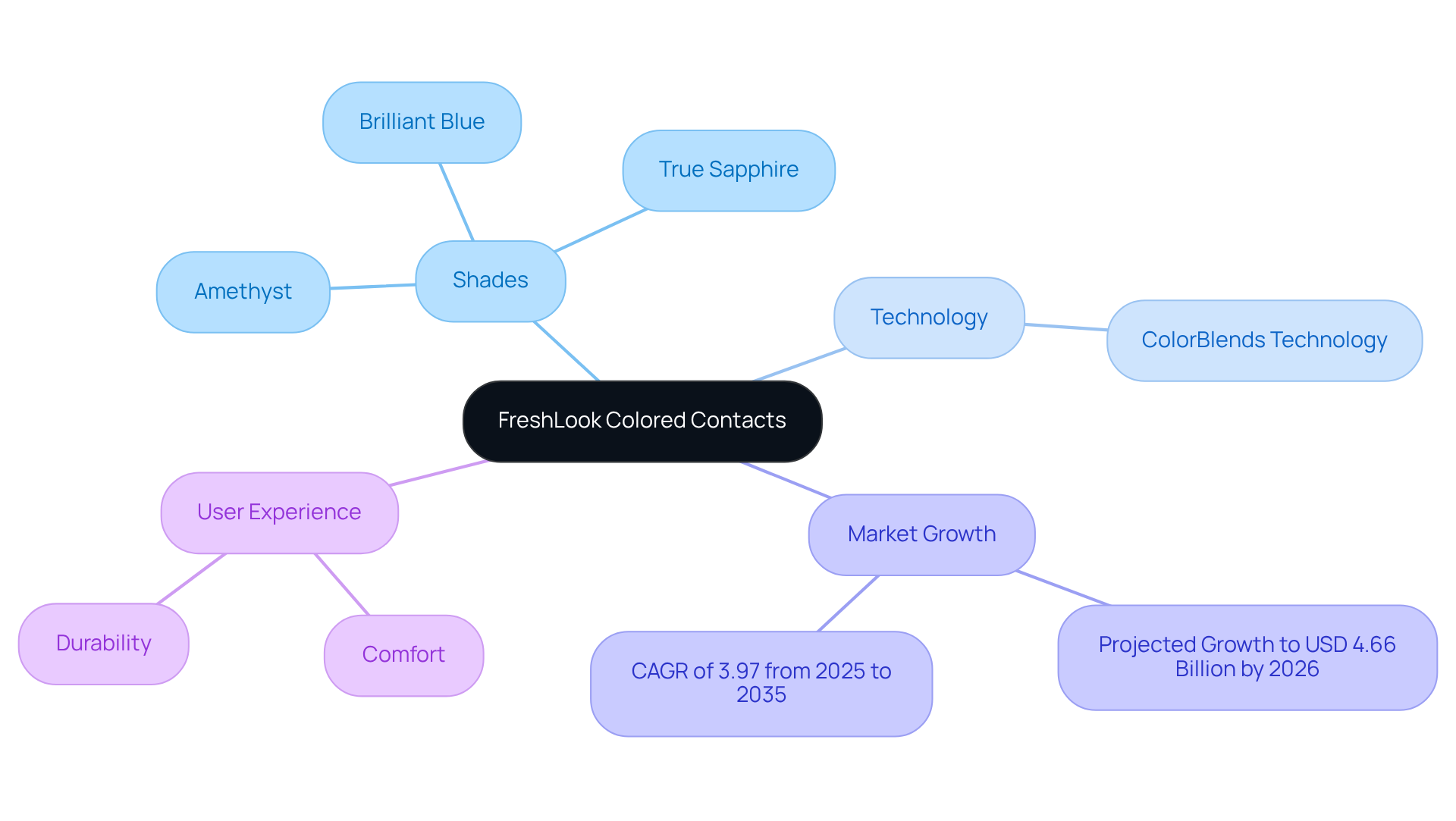 This mindmap shows how different aspects of FreshLook colored contacts connect to the main idea. Each branch represents a key area, like the different shades available or the technology used, helping you see the full picture of what FreshLook offers. This mindmap shows how different aspects of FreshLook colored contacts connect to the main idea. Each branch represents a key area, like the different shades available or the technology used, helping you see the full picture of what FreshLook offers.