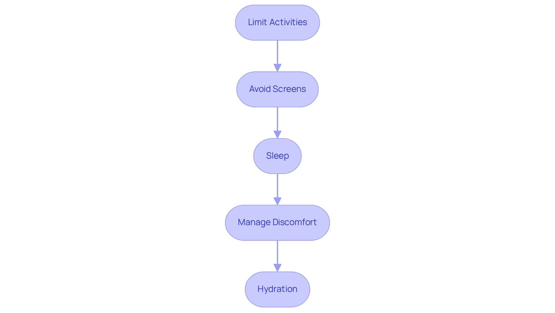 Each box represents a guideline to follow after your surgery. Follow the arrows to see the recommended actions for a smoother recovery.