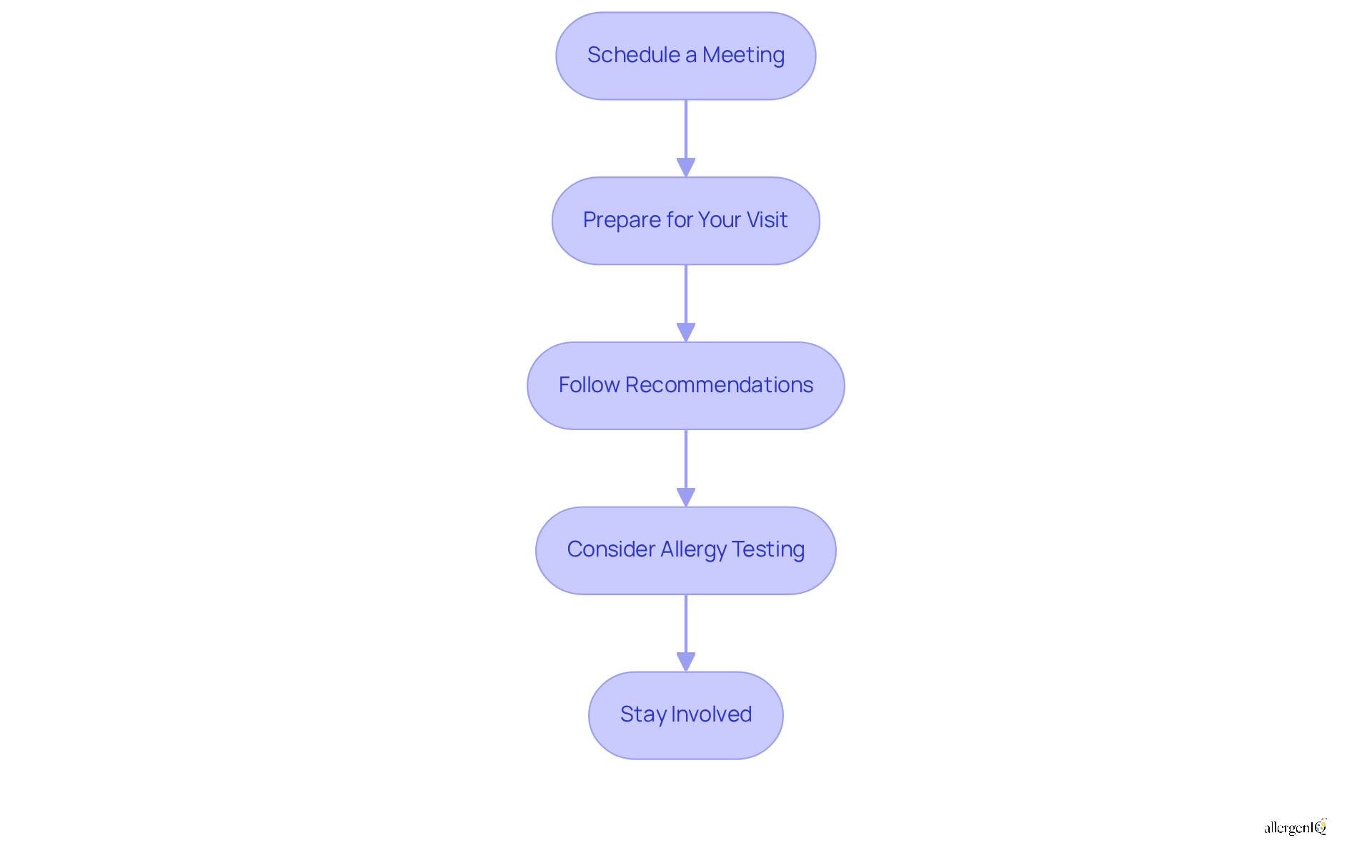 Each box represents a step you should take when dealing with allergy issues. Follow the arrows to see how to move from one step to the next for the best care.