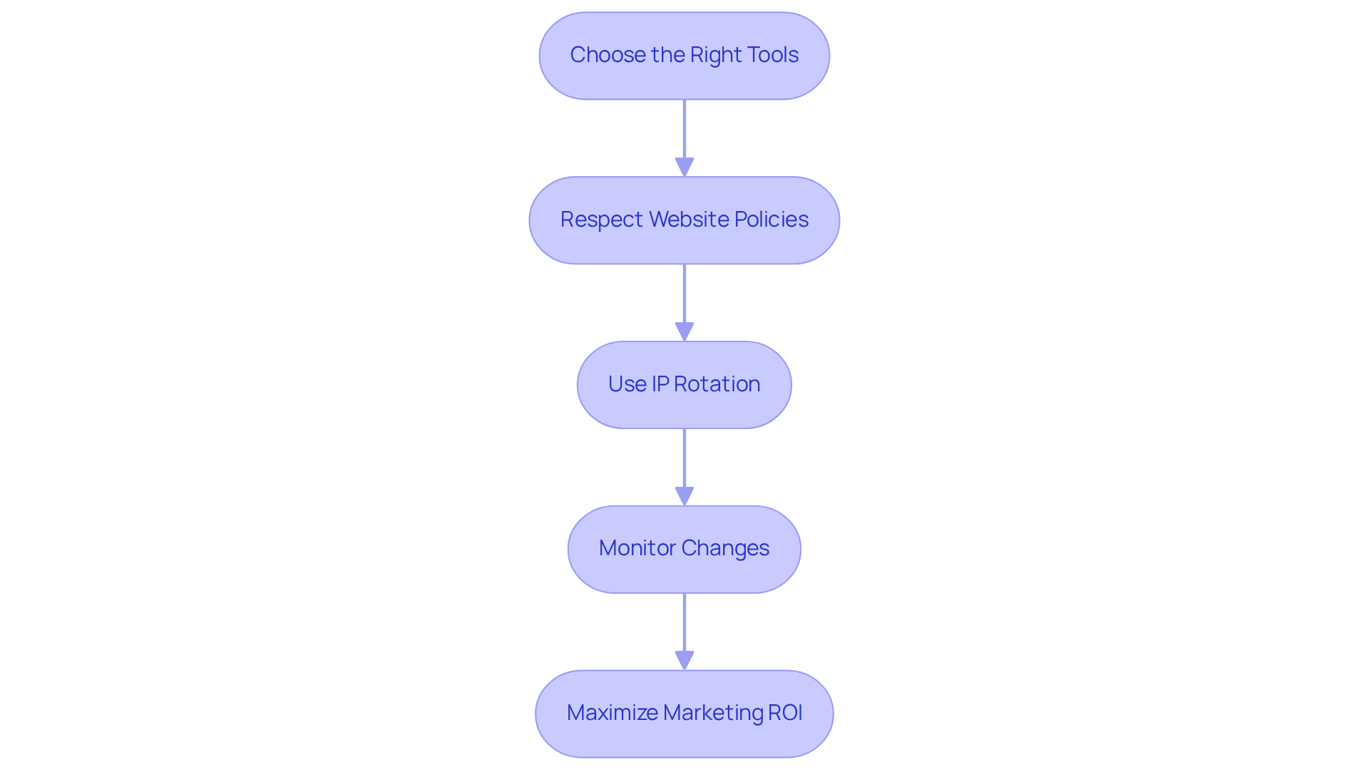 Each box represents a key step in the eCommerce scraping process. Follow the arrows to see how to implement these strategies effectively, from selecting tools to ensuring compliance and maximizing your marketing efforts. Each box represents a key step in the eCommerce scraping process. Follow the arrows to see how to implement these strategies effectively, from selecting tools to ensuring compliance and maximizing your marketing efforts.
