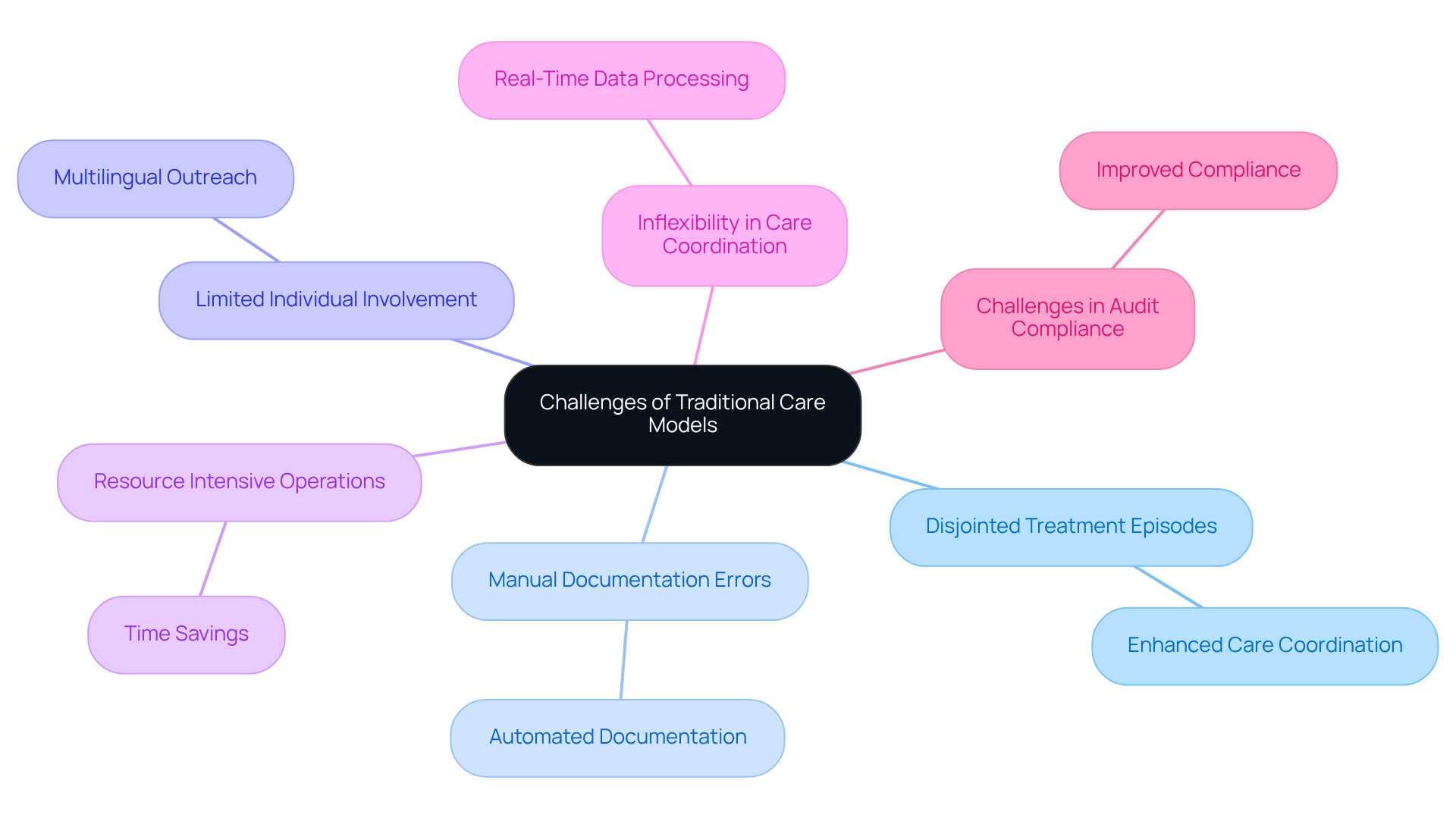 The central node shows the main theme, while each branch represents a specific challenge. Sub-branches highlight how AI solutions address these challenges, making it easier to understand the connections between issues and solutions.