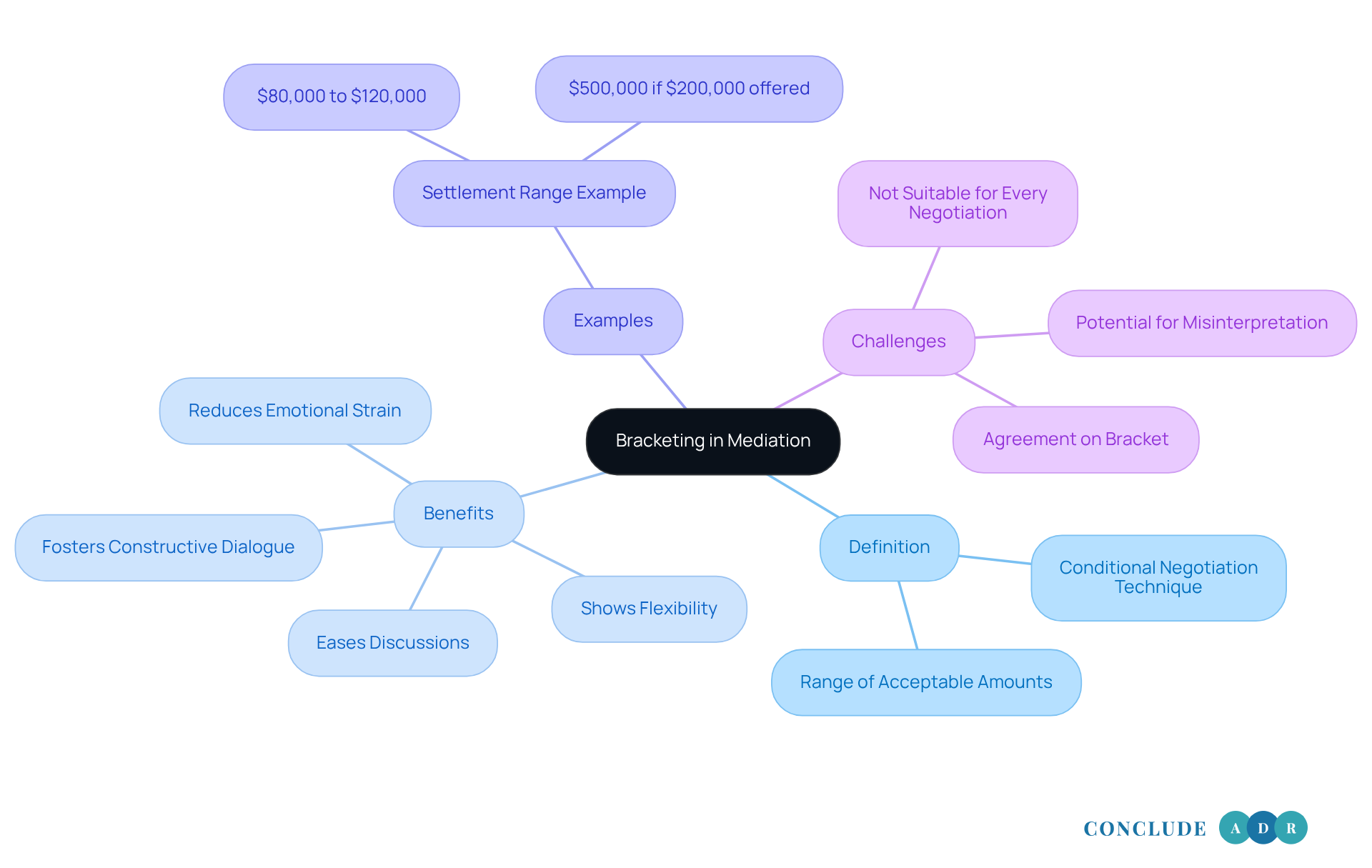 The central node represents the main concept of bracketing, while the branches illustrate its various aspects. Each color-coded branch helps you see how benefits, examples, and challenges relate to the core idea. The central node represents the main concept of bracketing, while the branches illustrate its various aspects. Each color-coded branch helps you see how benefits, examples, and challenges relate to the core idea.