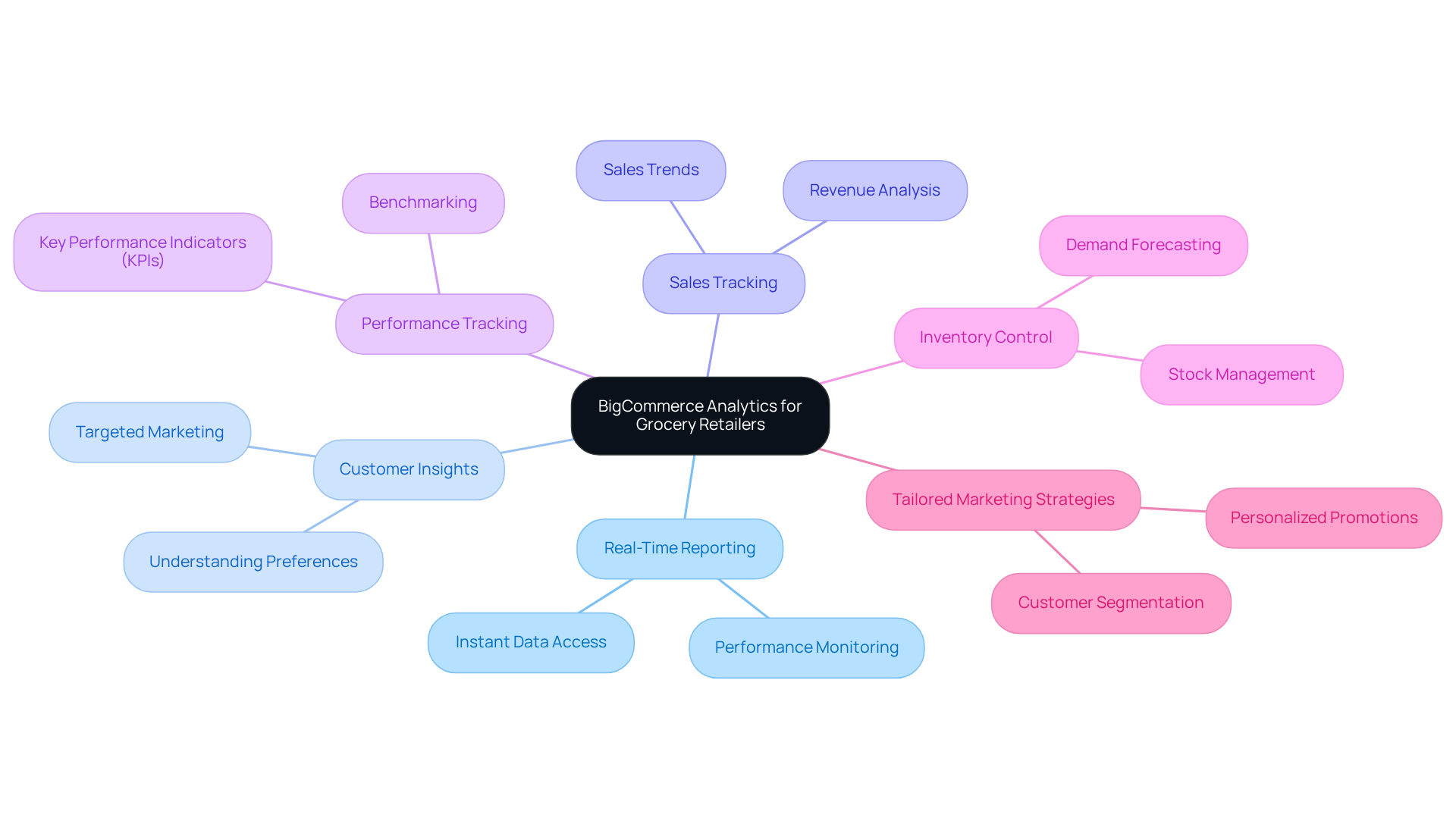 The central node represents BigCommerce's analytics capabilities, while the branches show the key features and how they help grocery retailers thrive in a changing market. The central node represents BigCommerce's analytics capabilities, while the branches show the key features and how they help grocery retailers thrive in a changing market.