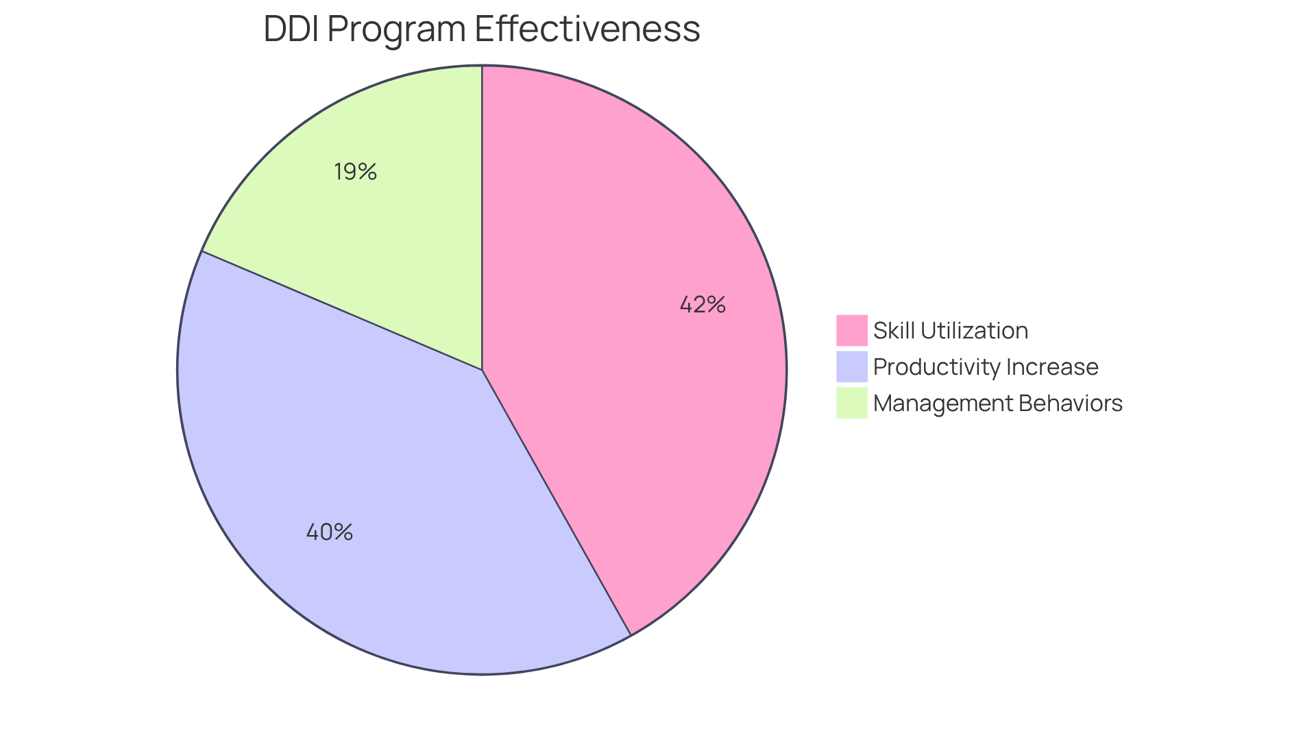 Each slice of the pie shows how effective DDI's programs are. The bigger the slice, the more significant the impact on supervisors, direct reports, and management behaviors. This helps you see at a glance how DDI's solutions contribute to better management and productivity. Each slice of the pie shows how effective DDI's programs are. The bigger the slice, the more significant the impact on supervisors, direct reports, and management behaviors. This helps you see at a glance how DDI's solutions contribute to better management and productivity.