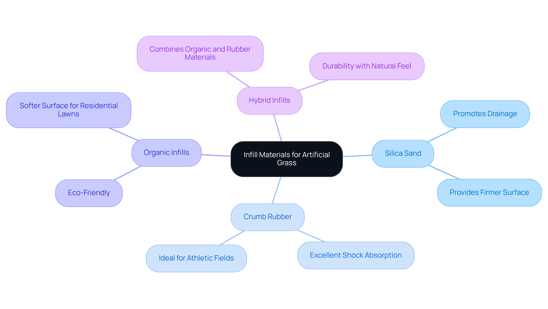 This mindmap shows the different types of infill materials used in artificial grass. Each branch represents a type of infill, and the sub-branches explain what each type does. For example, silica sand helps with drainage, while crumb rubber is great for shock absorption. Follow the branches to see how each material contributes to the performance and stability of synthetic turf.