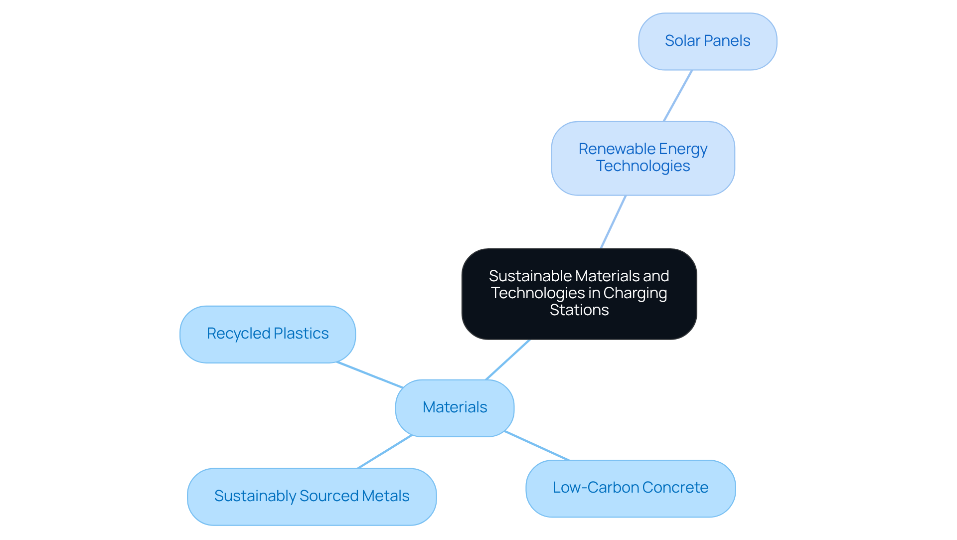 The central node represents the overall theme of sustainability in charging stations, while the branches show specific materials and technologies that contribute to this goal. Each color-coded branch helps you quickly identify different categories.