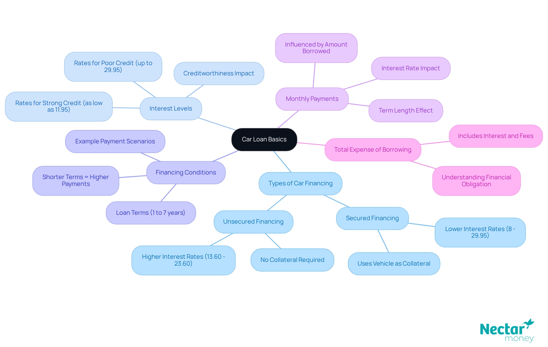 Start at the center with the main topic, then follow the branches to explore each aspect of car loans, including types, interest rates, conditions, payments, and overall costs. Start at the center with the main topic, then follow the branches to explore each aspect of car loans, including types, interest rates, conditions, payments, and overall costs.