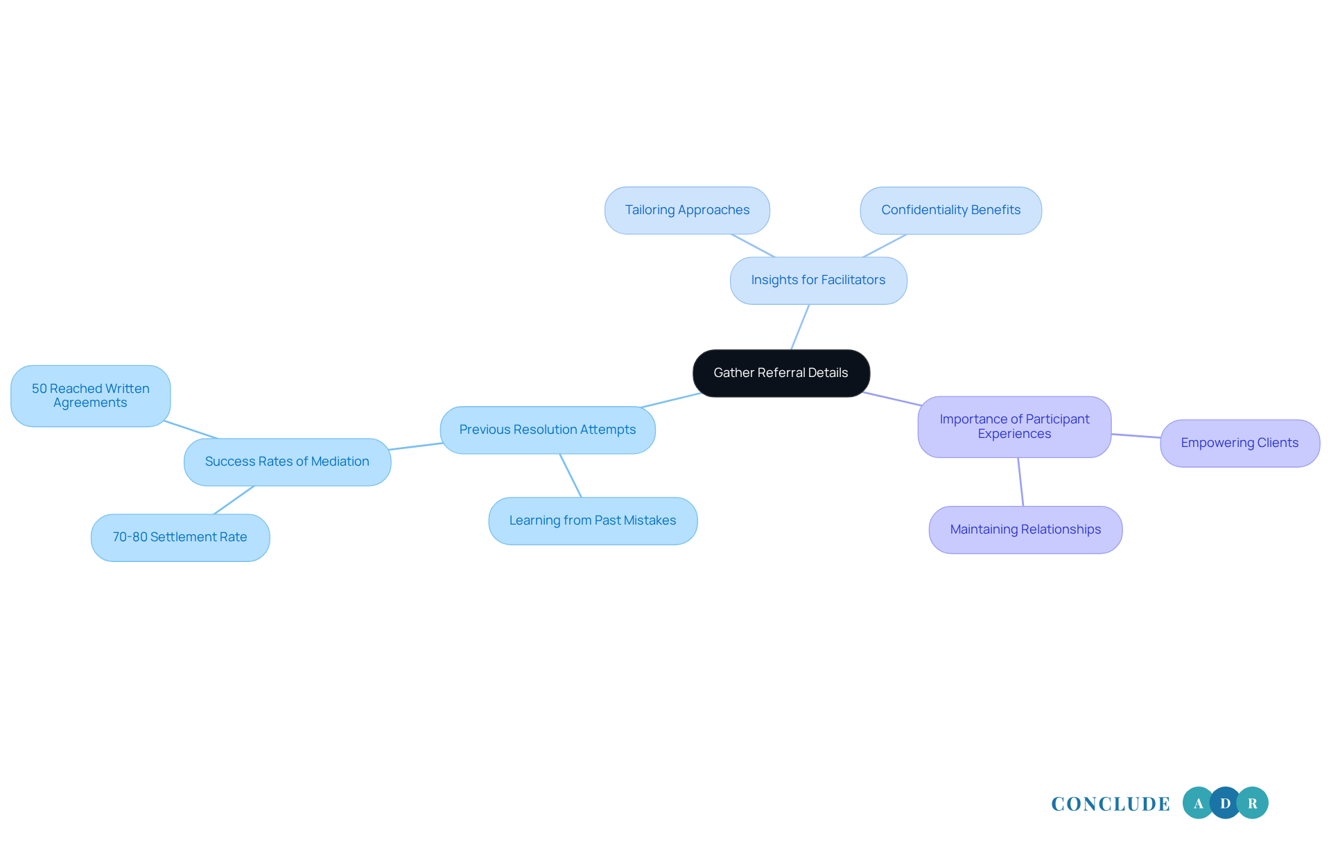 The central node represents the main focus of gathering details, while the branches show how different aspects of past experiences can guide future mediation efforts. Each branch highlights a key area of insight. The central node represents the main focus of gathering details, while the branches show how different aspects of past experiences can guide future mediation efforts. Each branch highlights a key area of insight.