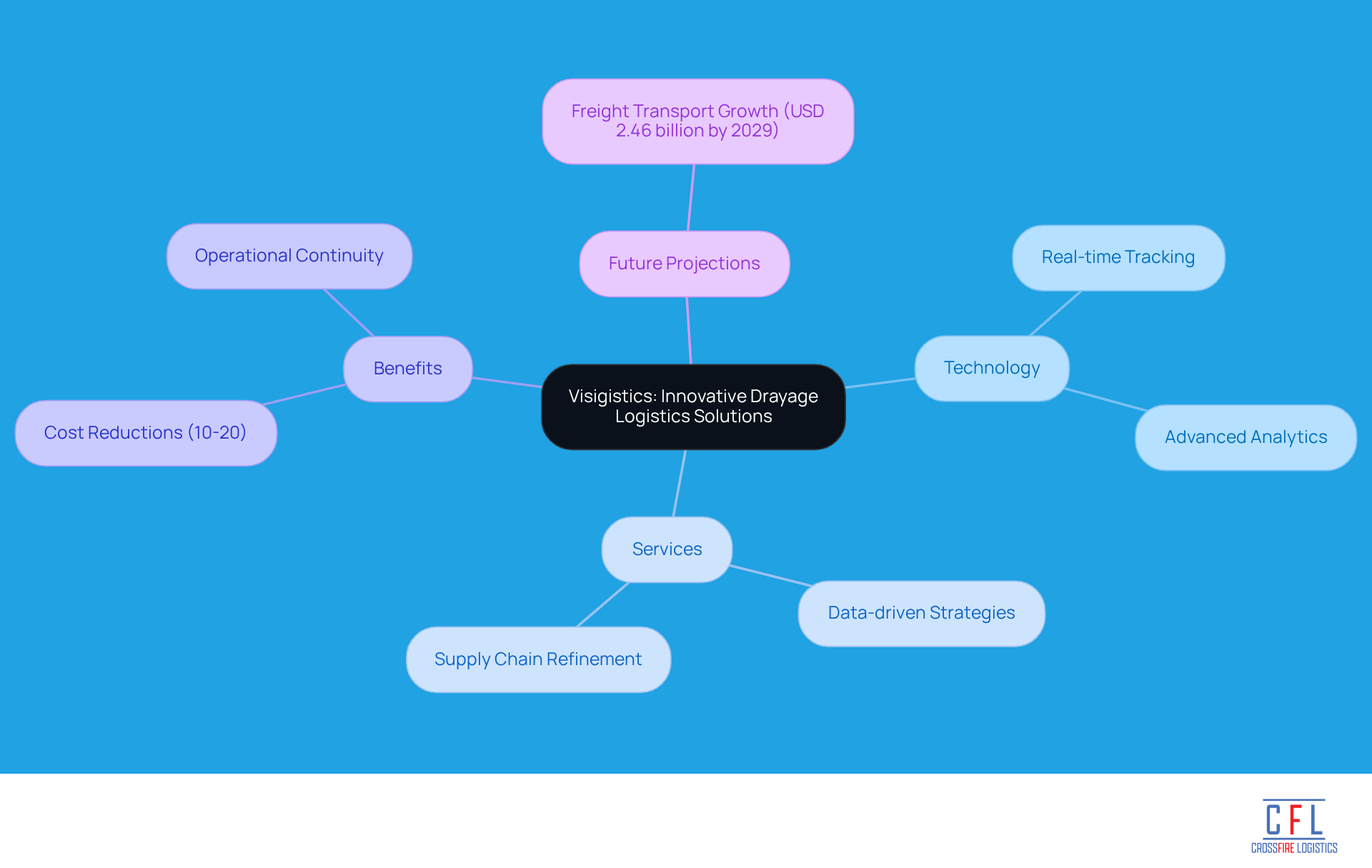 Start at the center with Visigistics' main focus, then explore the branches to see how technology, services, and benefits connect to create a more efficient supply chain.