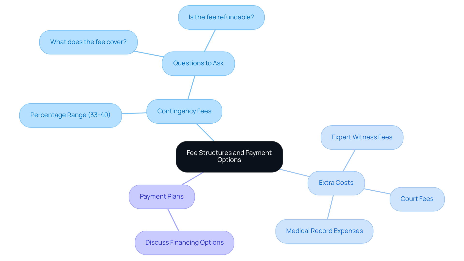 This mindmap helps you see the different financial aspects of hiring a lawyer. Start at the center with the main topic, then follow the branches to explore contingency fees, extra costs, and payment plans. Each branch gives you important details to consider when making your decision. This mindmap helps you see the different financial aspects of hiring a lawyer. Start at the center with the main topic, then follow the branches to explore contingency fees, extra costs, and payment plans. Each branch gives you important details to consider when making your decision.