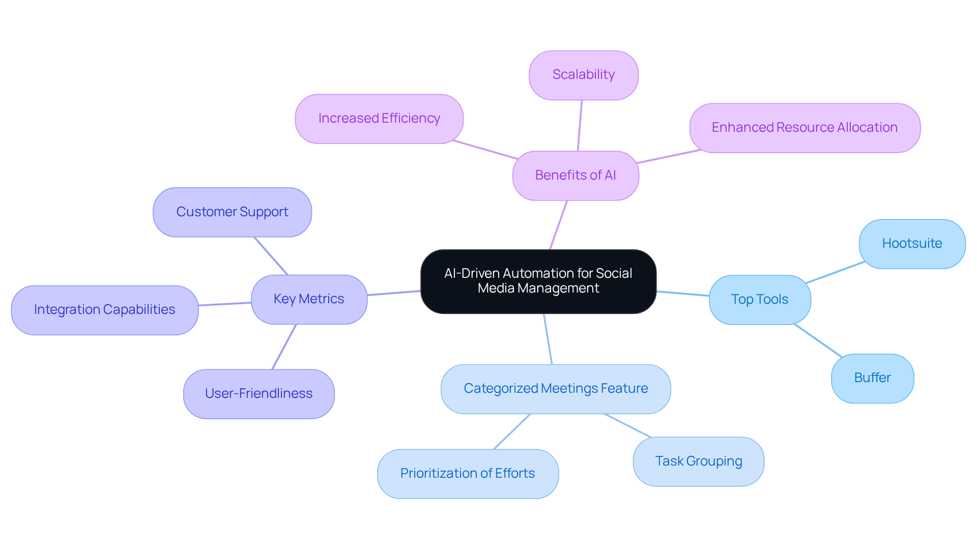 The center represents the main theme of AI in social media management. Each branch shows different aspects like tools, features, and metrics that support the overall strategy. Follow the branches to explore how these elements connect.