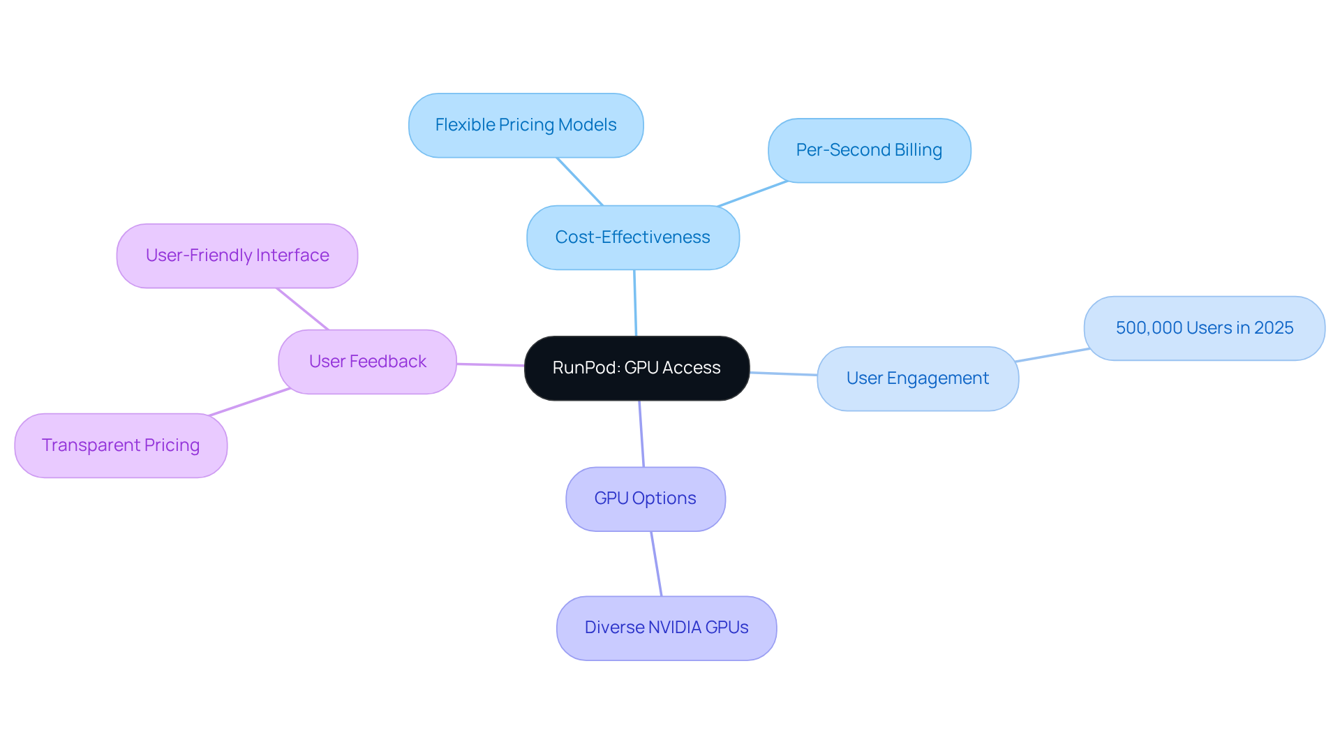 The central node represents RunPod's GPU access, with branches showing key features and benefits. Each branch highlights an important aspect, making it easy to understand how they all connect to the overall value of the platform.